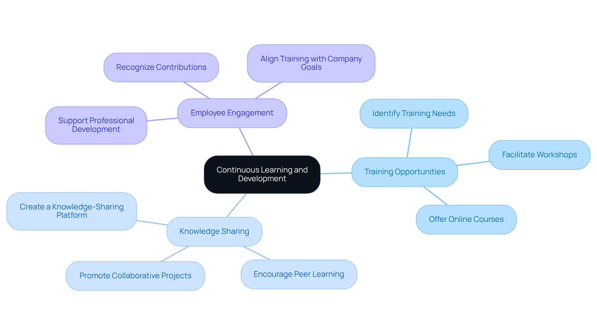 The center represents the main focus on continuous learning, with branches showing different strategies and actions to enhance team engagement and skills. Follow the branches to see how each strategy contributes to the overall goal.