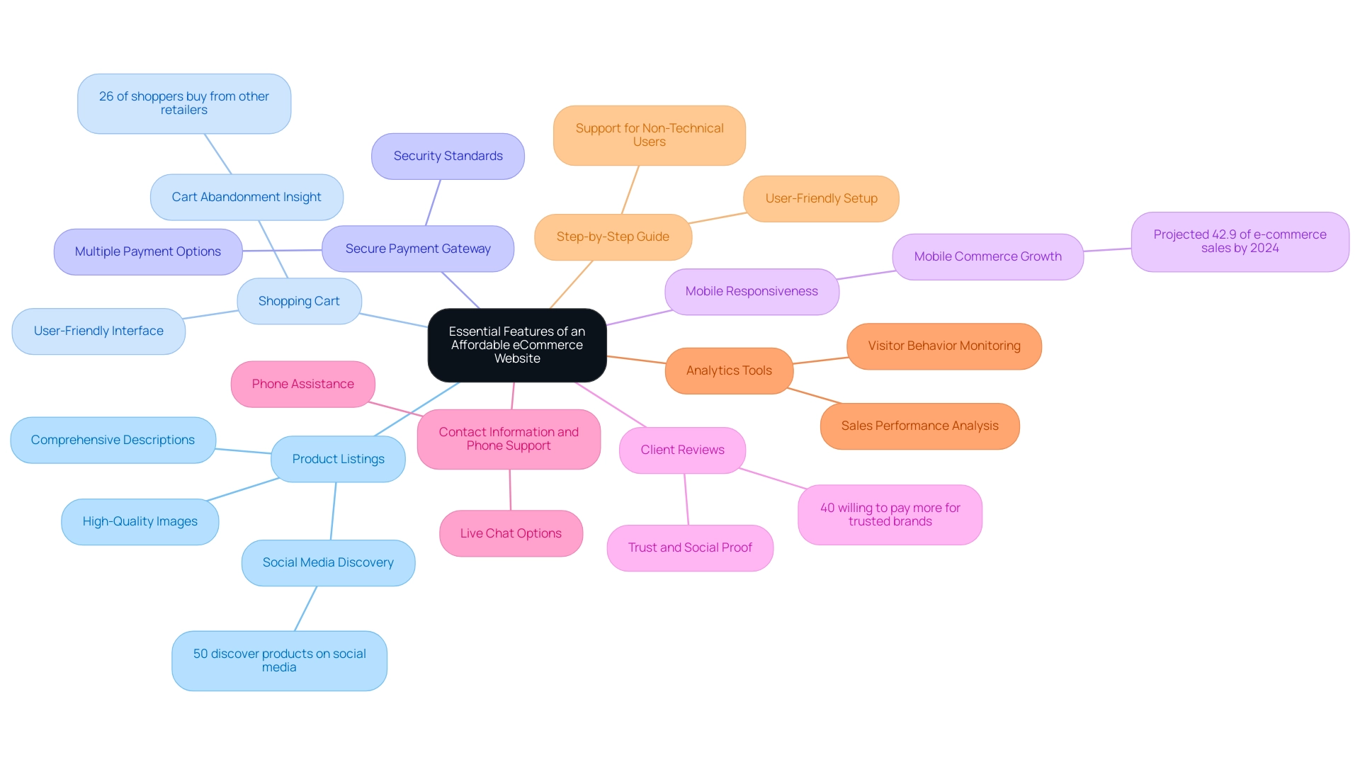 The central node represents the main topic, while each branch represents a specific essential feature related to eCommerce. Sub-branches provide additional context or statistics for each feature.