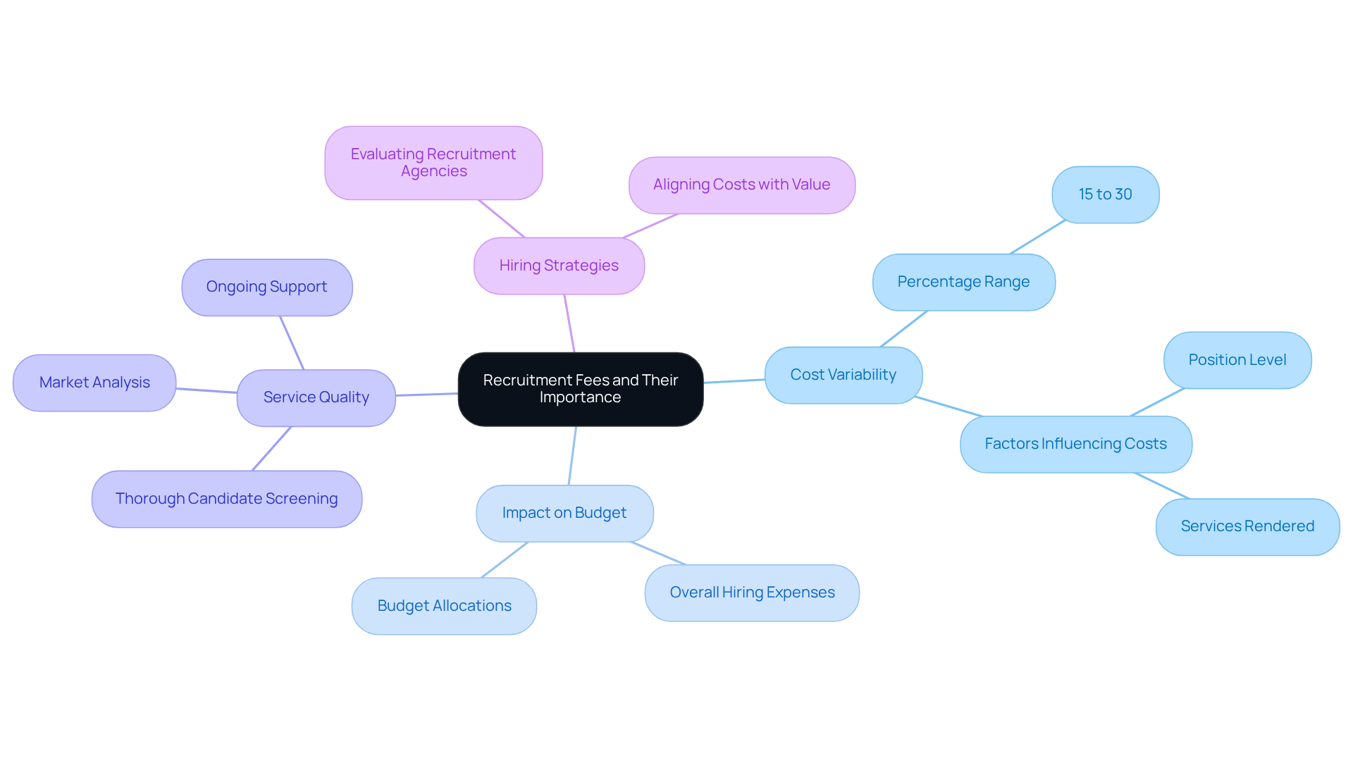 This mindmap breaks down the concept of recruitment fees. The central node represents the main topic, while the branches show how costs are affected by various factors and their importance in hiring strategies. This mindmap breaks down the concept of recruitment fees. The central node represents the main topic, while the branches show how costs are affected by various factors and their importance in hiring strategies.