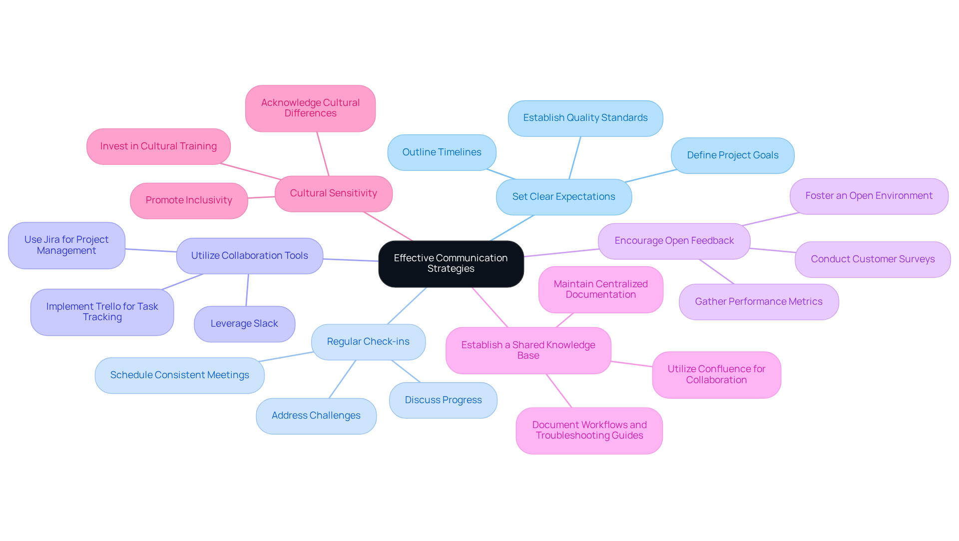 This mindmap starts with the main idea of effective communication at the center. Each branch represents a strategy to improve collaboration with QA teams. Follow the branches to explore specific actions and insights related to each strategy, helping you understand how to enhance your partnerships.