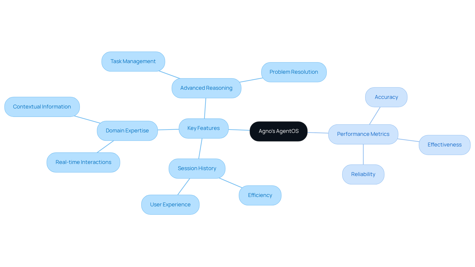 The central node represents the framework, while branches show its features and benefits. Each sub-branch provides more detail, helping you understand how everything connects.