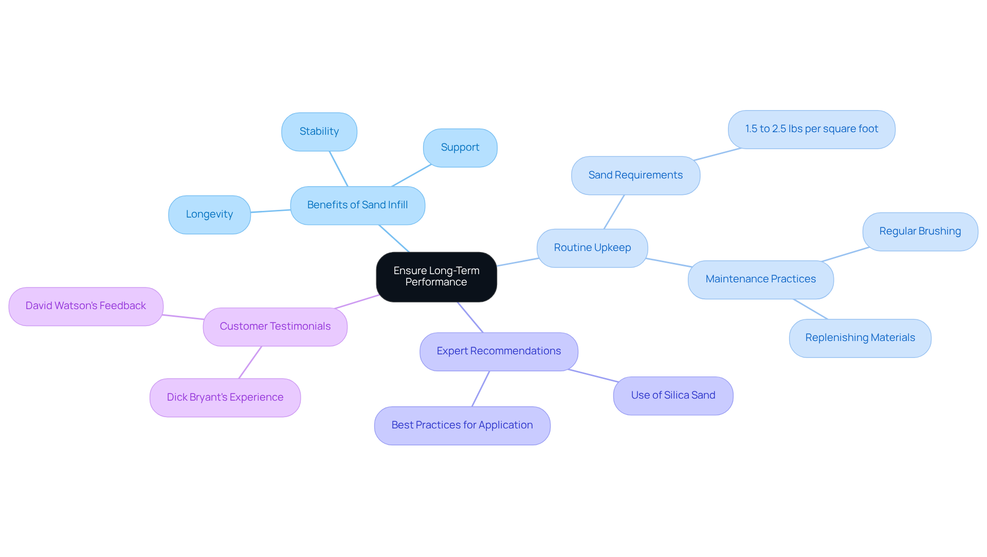 Start at the center with the main idea of long-term performance, then explore the branches to see the benefits, maintenance tips, expert advice, and what customers say about their experiences.
