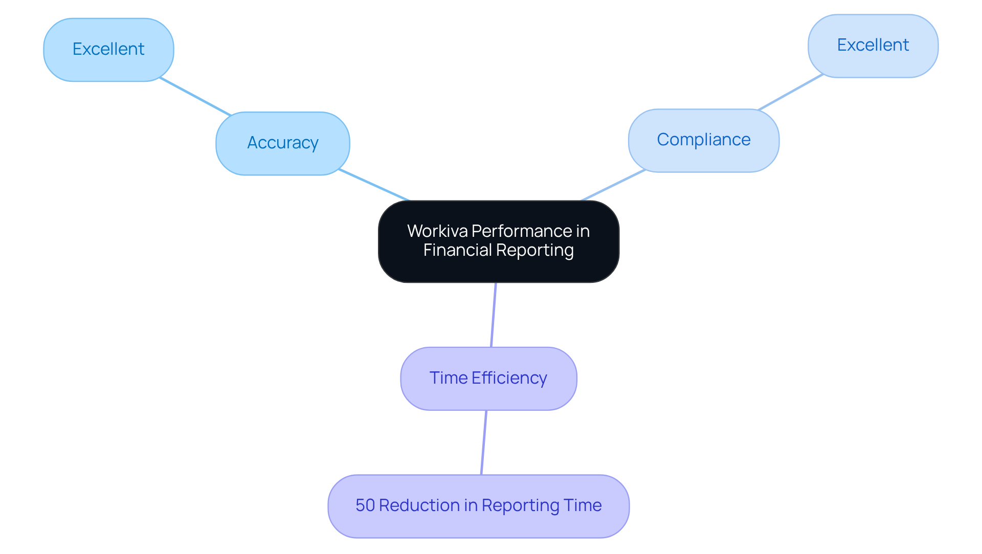 The central node represents Workiva's overall performance, while the branches show key metrics. 'Accuracy' and 'Compliance' are marked as 'Excellent', and 'Time Efficiency' highlights the significant reduction in reporting time, illustrating how Workiva enhances financial reporting.