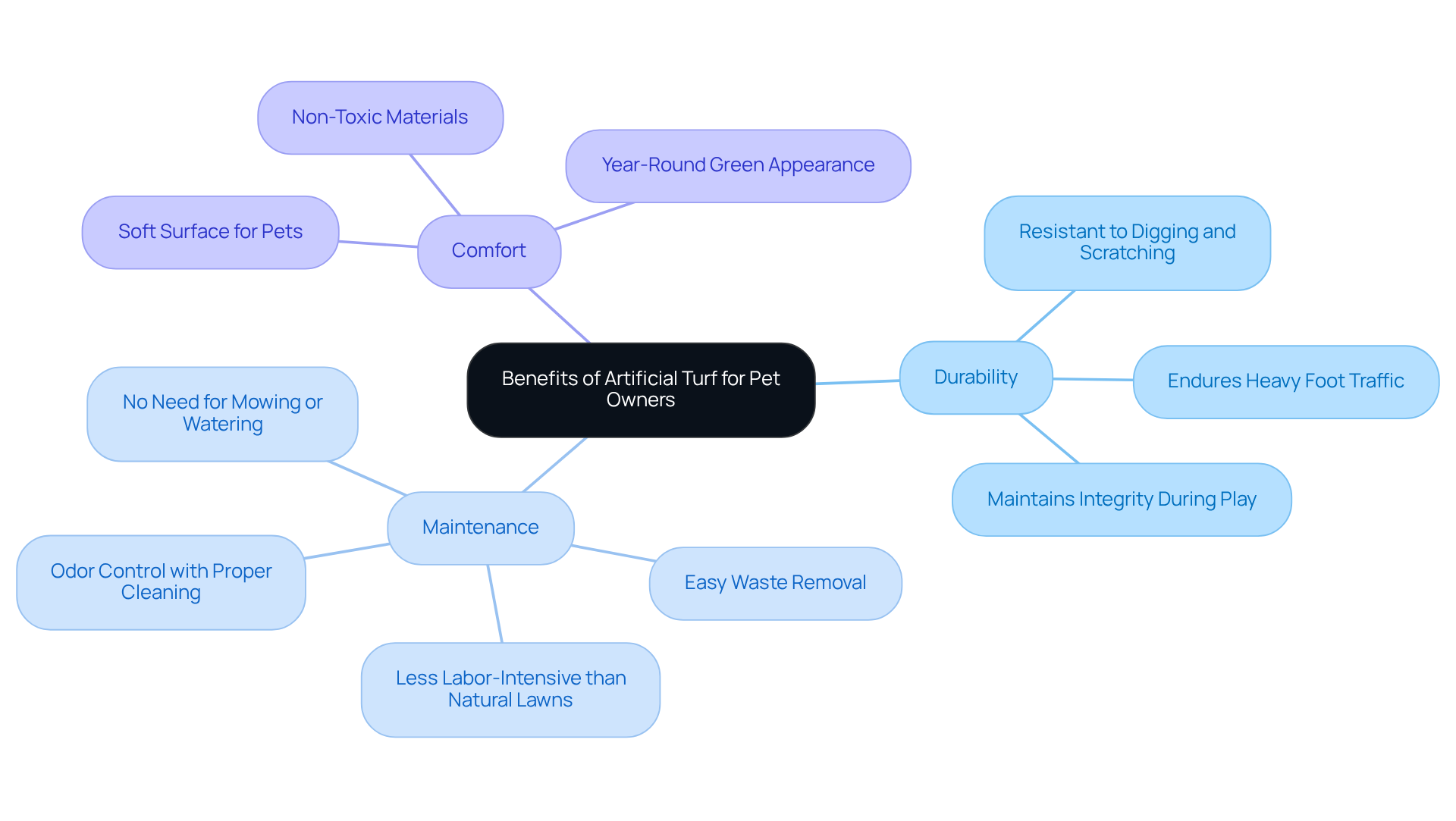 This mindmap shows the key advantages of using artificial turf for pet owners. Start at the center with the main benefits, then follow the branches to see specific details about durability, maintenance, and comfort. Each color-coded branch helps you quickly identify different aspects of how synthetic grass can improve your outdoor space for pets.