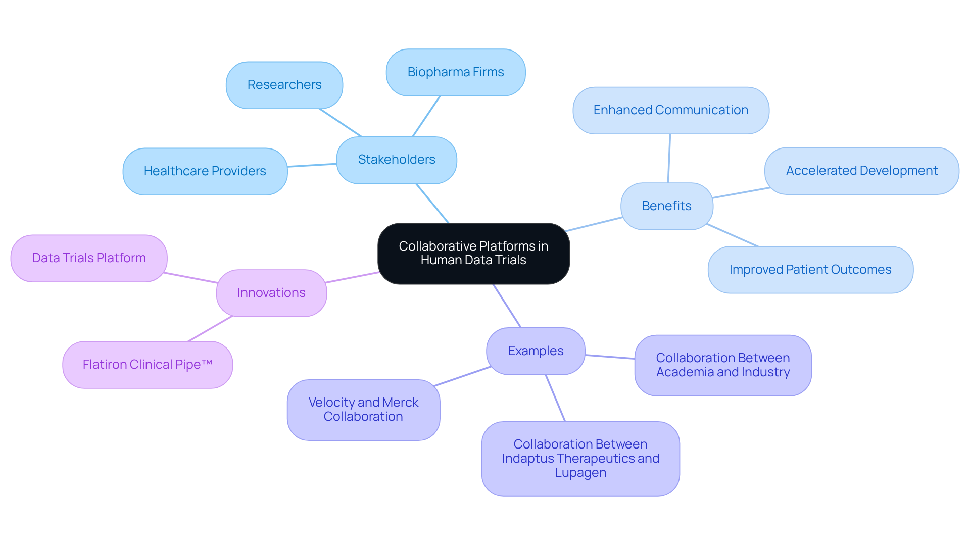 The central node represents the main topic, while branches show different aspects of how collaborative platforms improve communication. Each color-coded branch helps you quickly identify related ideas and stakeholders.