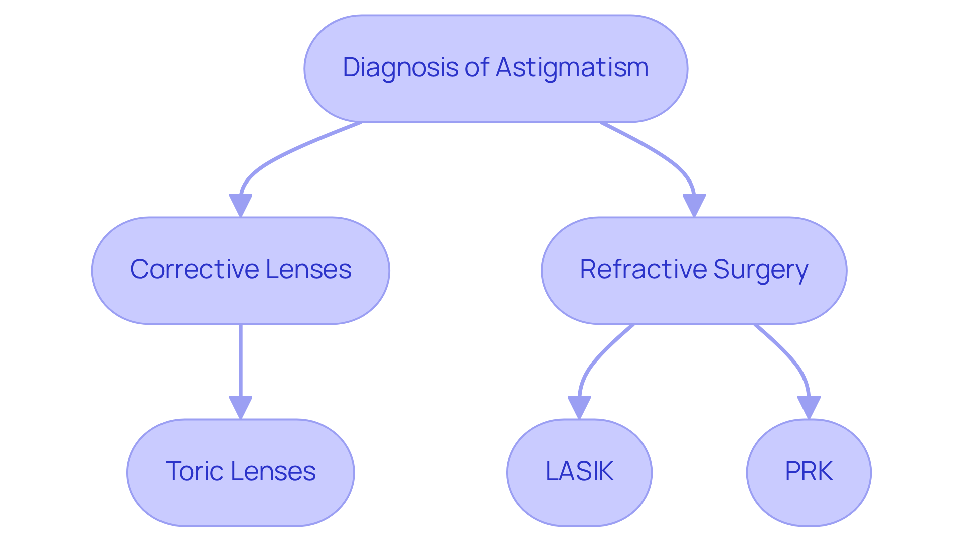 This flowchart guides you through the treatment options for astigmatism. Start at the top with the diagnosis, then follow the arrows to see your choices: corrective lenses or refractive surgery. Each option leads to specific treatments, helping you understand the path to clearer vision. This flowchart guides you through the treatment options for astigmatism. Start at the top with the diagnosis, then follow the arrows to see your choices: corrective lenses or refractive surgery. Each option leads to specific treatments, helping you understand the path to clearer vision.