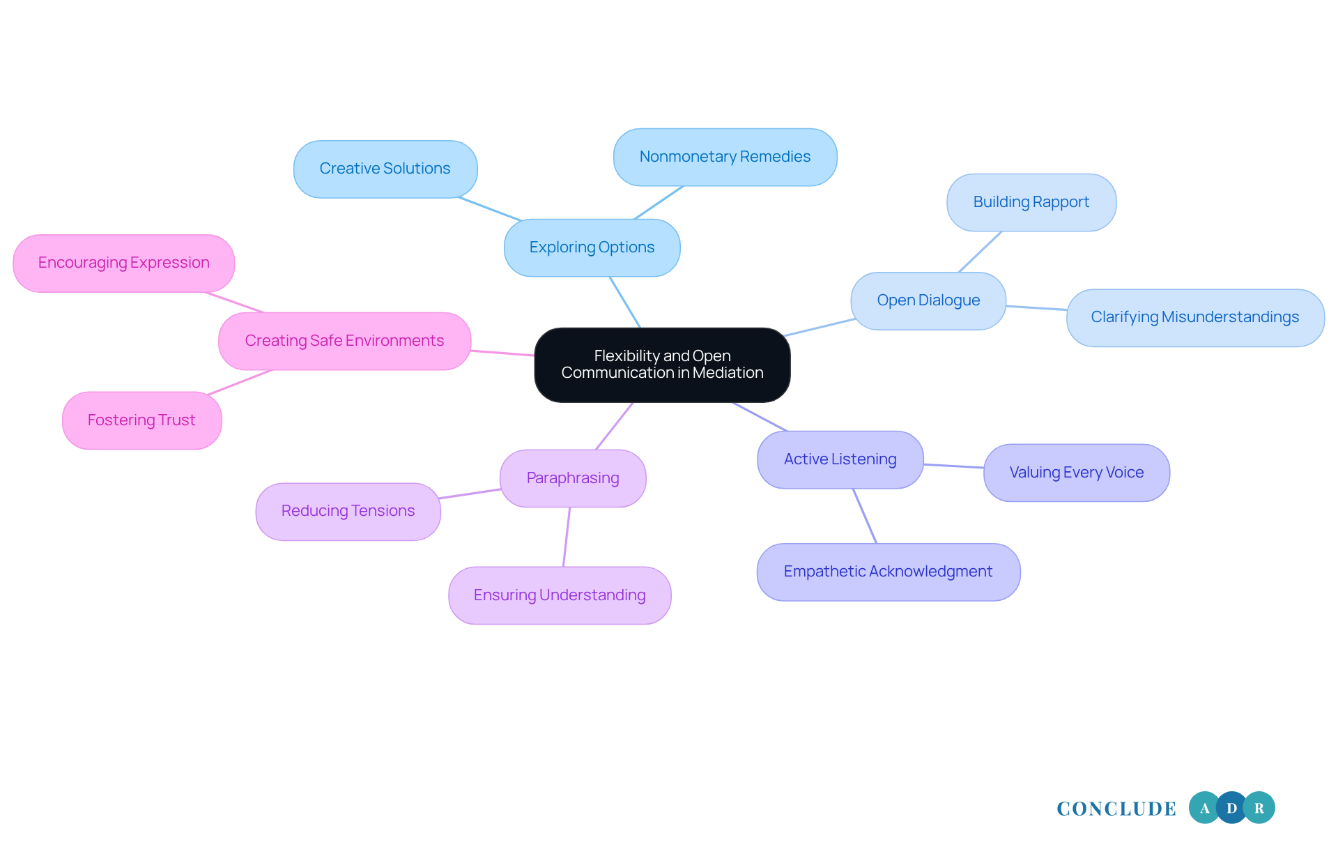 The center represents the main theme of flexibility and communication. Each branch shows a key concept, and the sub-branches provide more details or techniques related to that concept. This layout helps you see how everything connects.