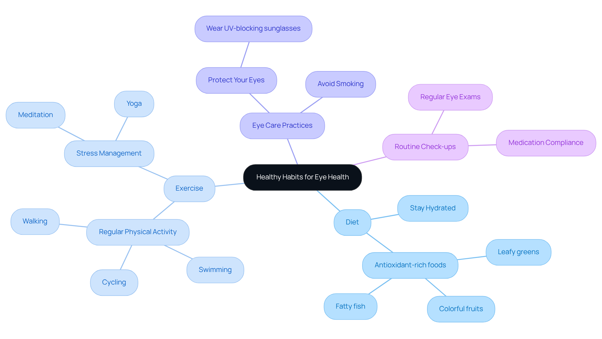 This mindmap shows how different lifestyle changes can improve your eye health. Start at the center with the main idea, then follow the branches to explore specific actions you can take in each area. Each color represents a different category of healthy habits. This mindmap shows how different lifestyle changes can improve your eye health. Start at the center with the main idea, then follow the branches to explore specific actions you can take in each area. Each color represents a different category of healthy habits.