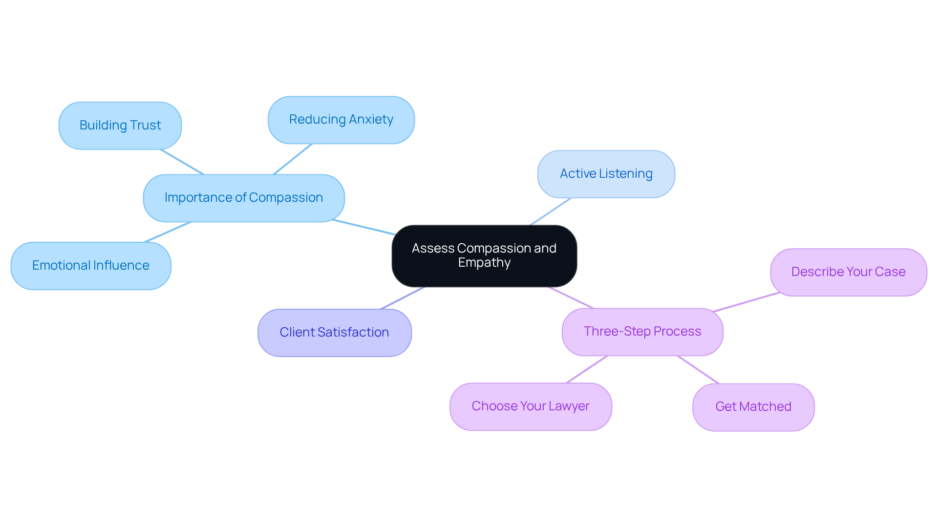This mindmap illustrates how compassion and empathy are crucial in selecting a lawyer. Each branch represents a key aspect of this theme, showing how they connect and contribute to better legal outcomes.