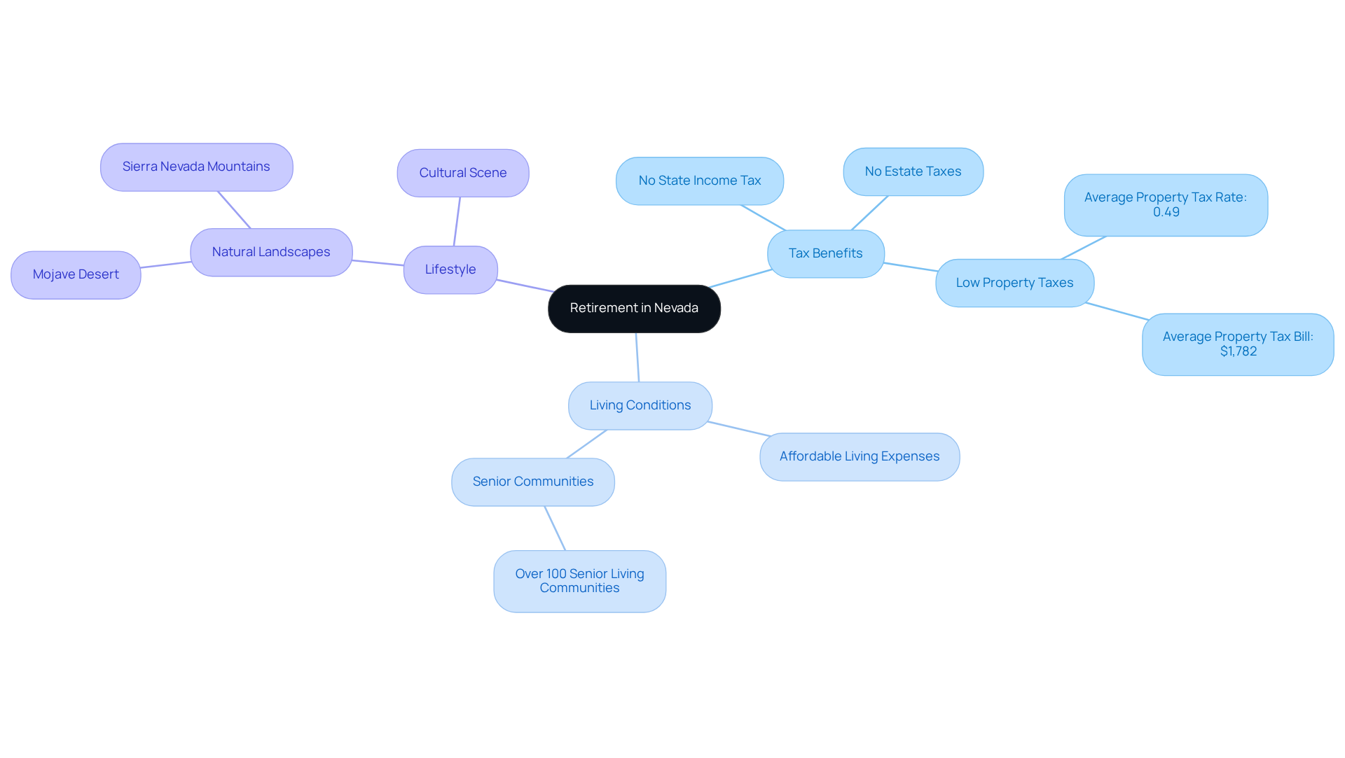 The central node represents the overall theme of retirement in Nevada, with branches showing the various benefits. Each color-coded branch highlights different aspects, making it easy to understand how tax advantages and lifestyle choices contribute to a fulfilling retirement. The central node represents the overall theme of retirement in Nevada, with branches showing the various benefits. Each color-coded branch highlights different aspects, making it easy to understand how tax advantages and lifestyle choices contribute to a fulfilling retirement.