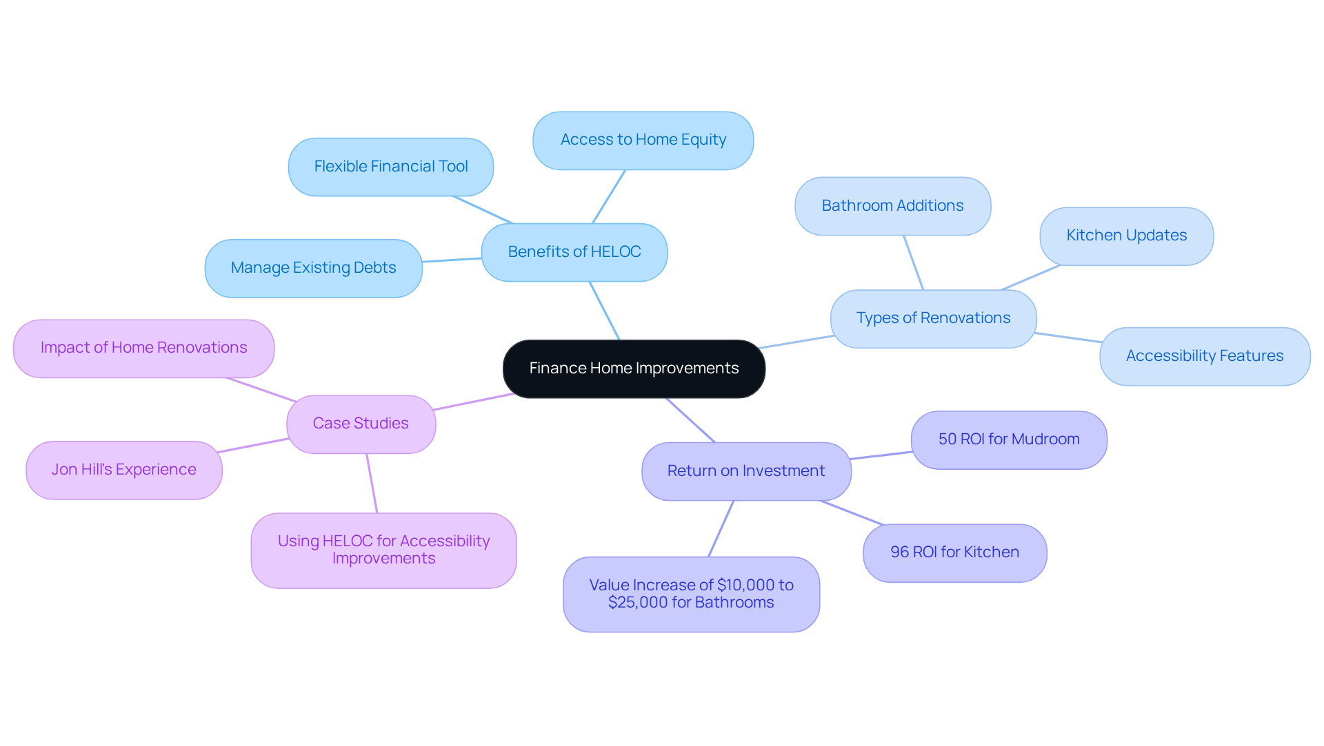 This mindmap illustrates how financing home improvements through a HELOC can benefit you. Start at the center with the main idea, then follow the branches to explore the advantages, types of renovations, potential returns, and real-life examples. Each branch represents a different aspect of the topic, making it easy to see how everything connects.