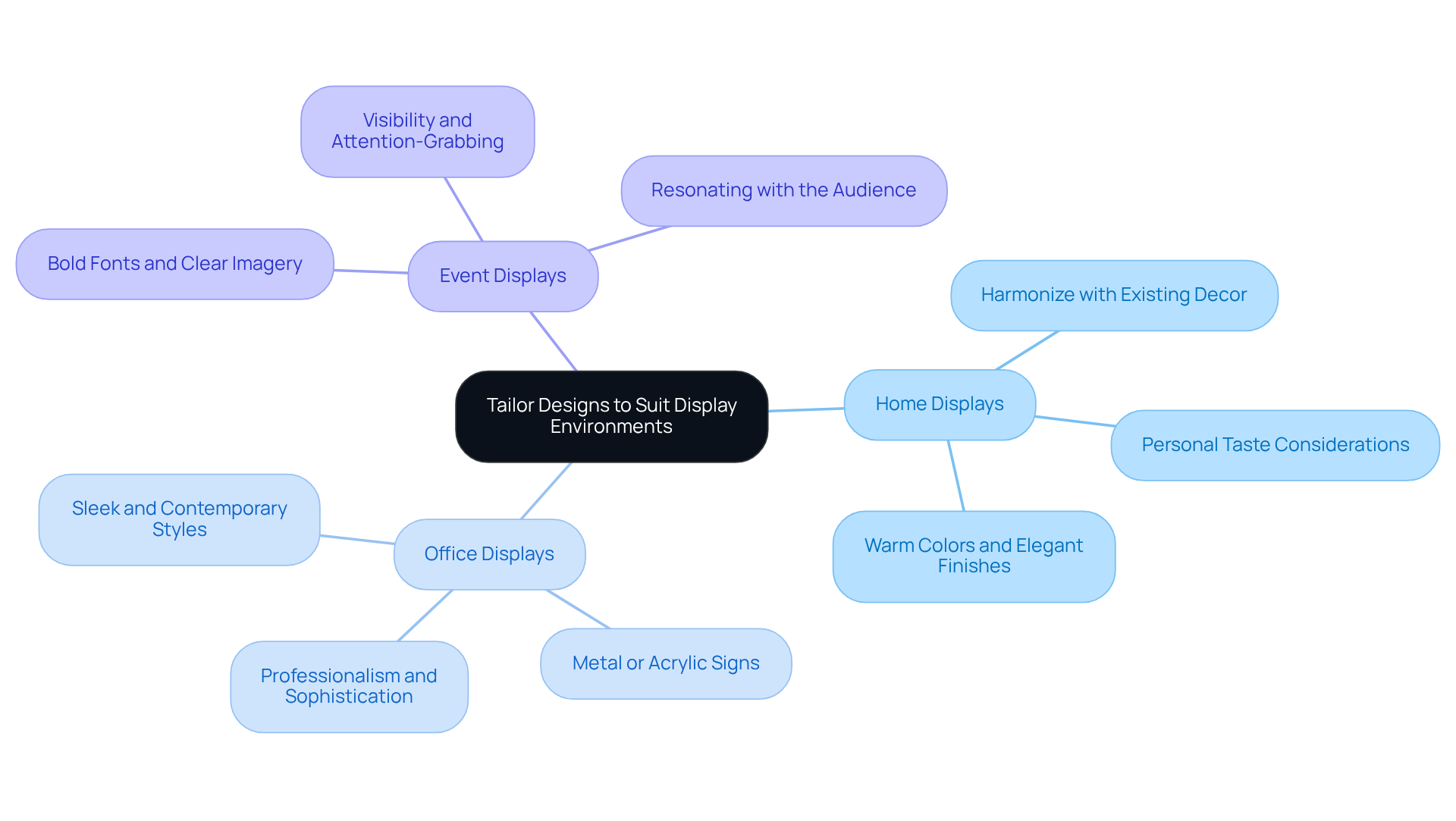 The central idea is about tailoring designs for different environments. Each branch represents a specific display setting, with further details on what makes the design effective in that context.