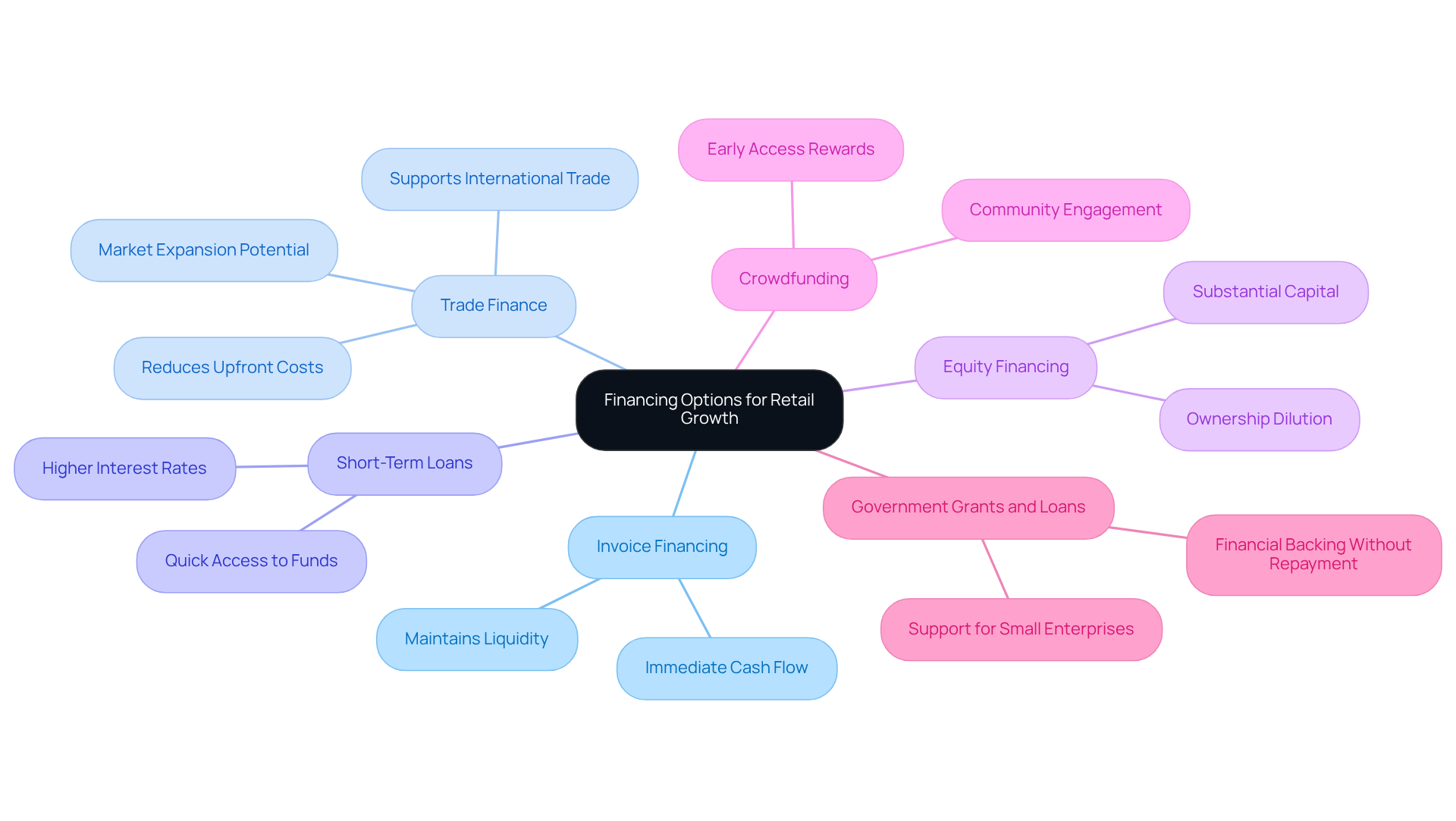 The center represents the main theme of financing options. Each branch shows a different method, and the sub-branches provide details about benefits and considerations. This layout helps you see all your options at a glance!