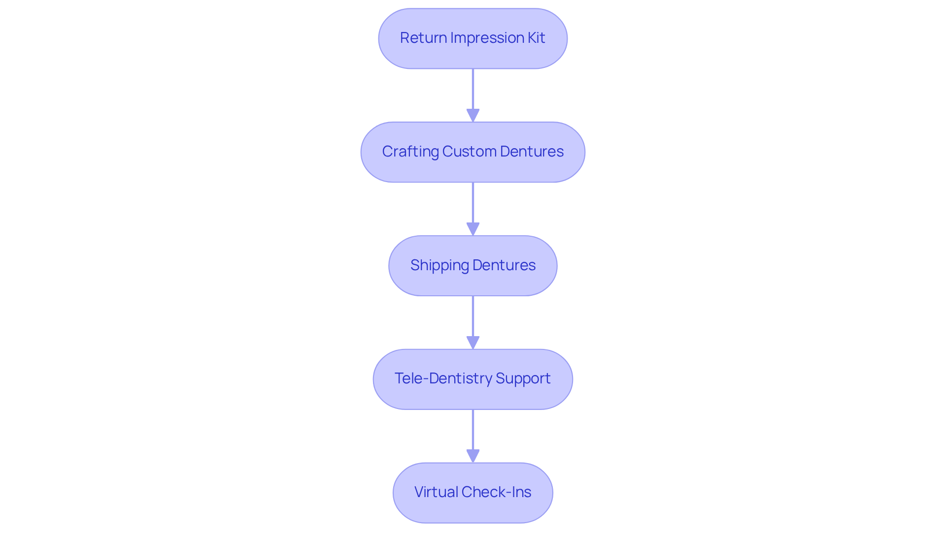 Each box represents a step in the denture acquisition process. Follow the arrows to see how each step leads to the next, making it easy to understand how quickly you can receive your new smile!
