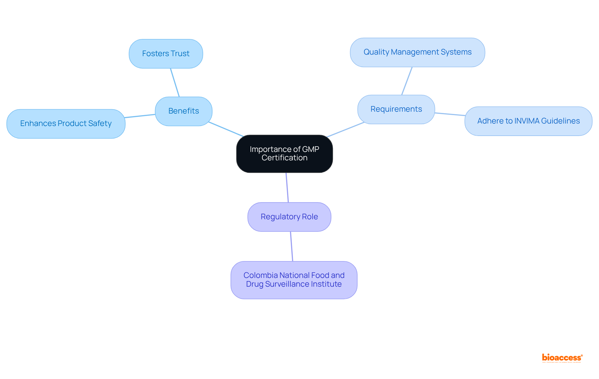 The center shows the main topic of GMP certification, while the branches highlight its benefits, requirements, and the regulatory body involved. Follow each branch to explore the connections and details related to GMP certification.