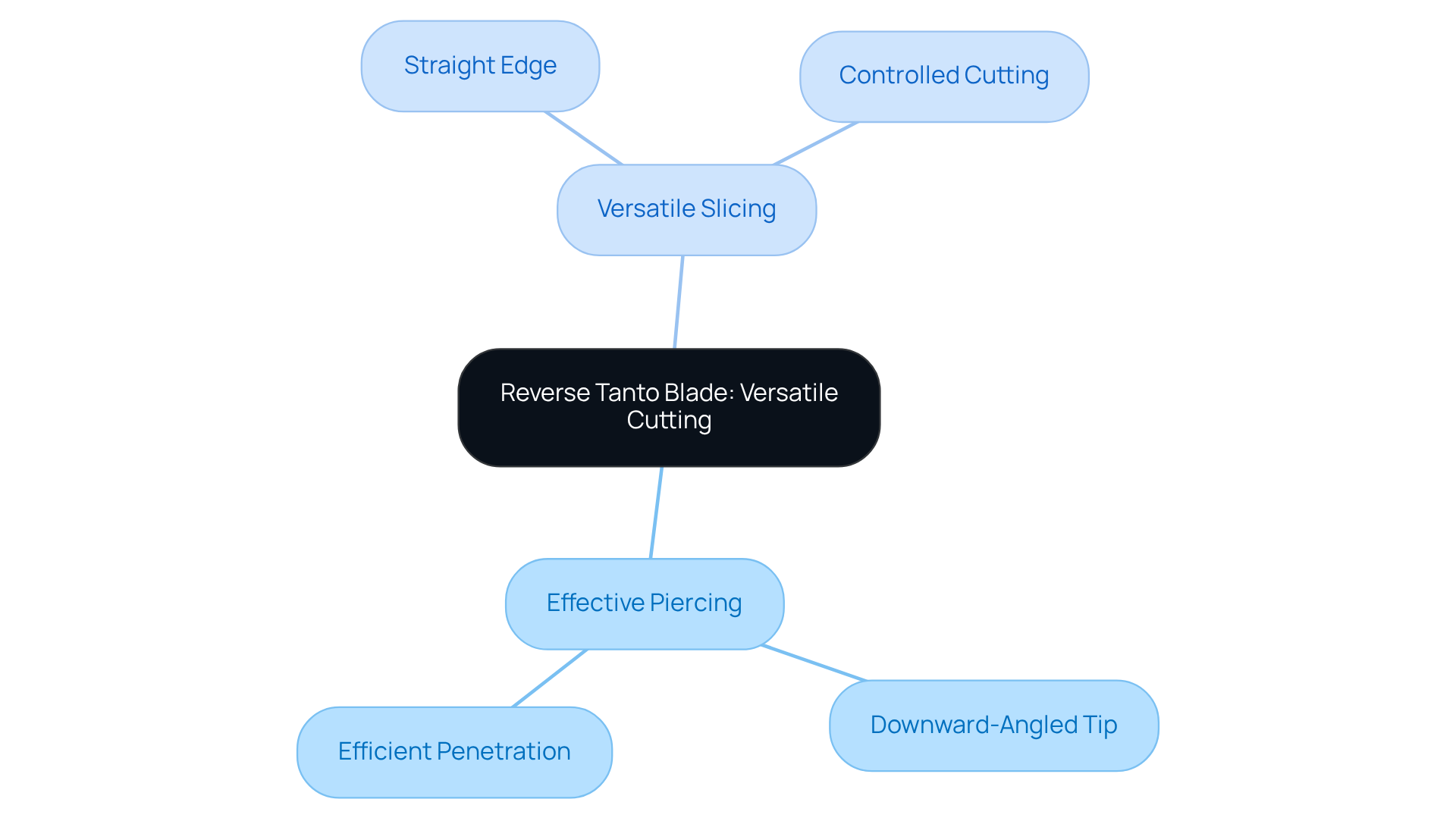 The central node represents the blade type, while the branches show its key features. Each feature explains how the blade excels in different cutting tasks.