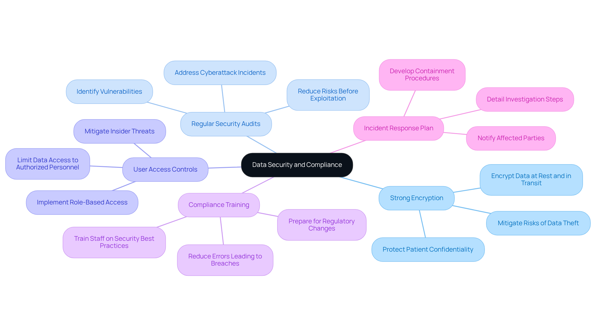 The central node represents the main focus on data security and compliance, while each branch highlights a specific best practice. Follow the branches to explore detailed actions that can help safeguard patient information.