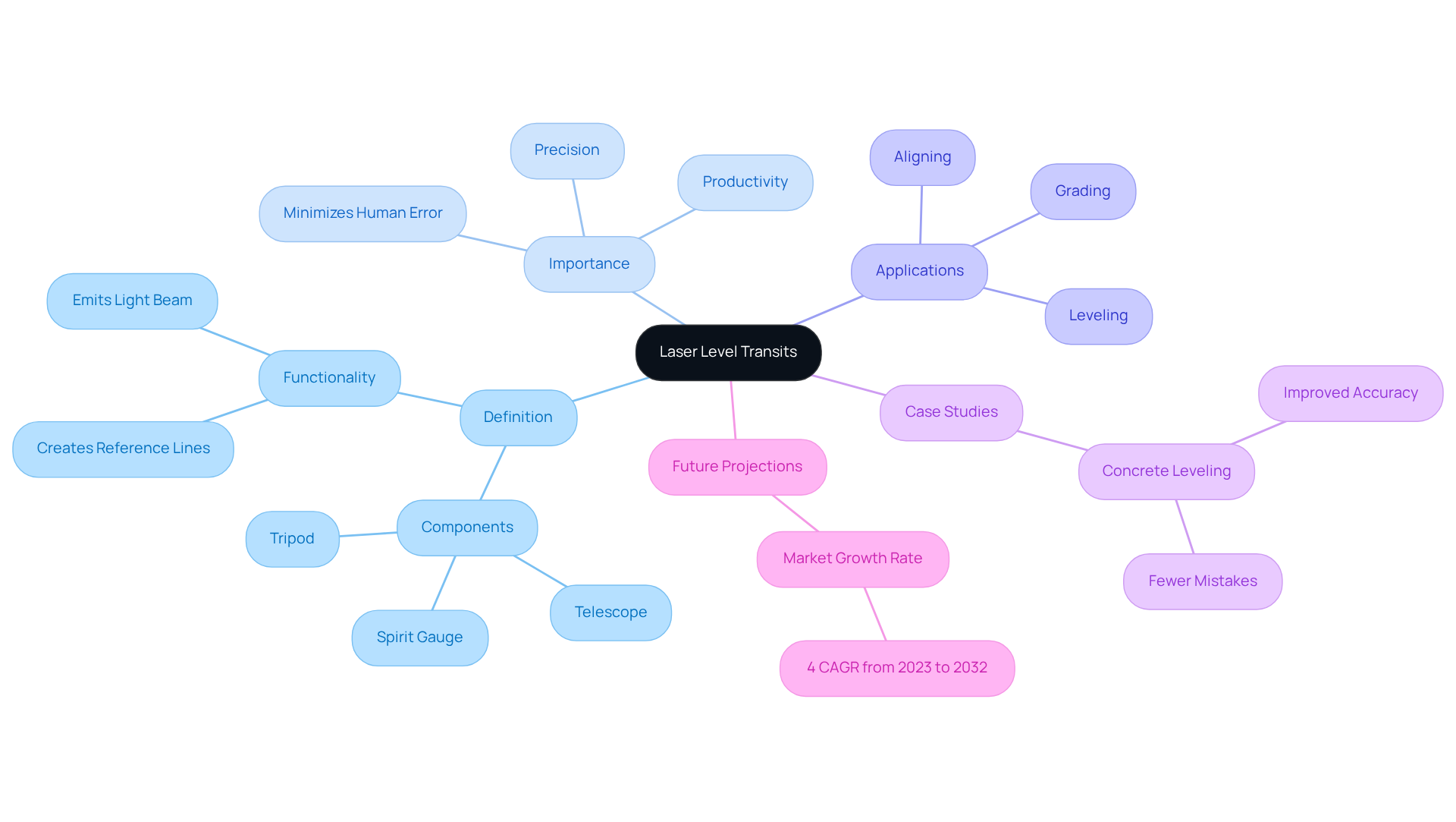 The central node represents laser level transits, with branches showing different aspects like definition and importance. Each branch provides insights into how these tools function and their impact on construction.
