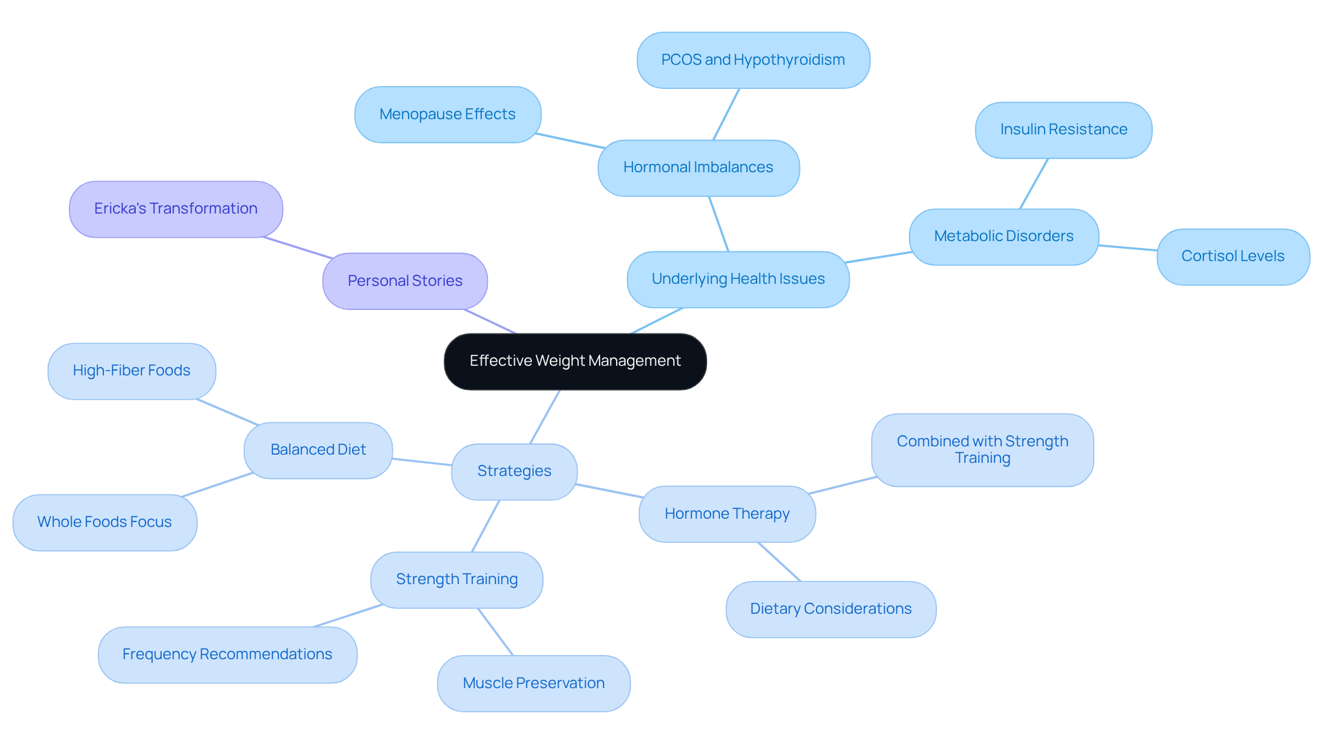 This mindmap illustrates the various components of effective weight management. Start at the center with the main theme, then explore the branches to see how underlying health issues and strategies connect to support weight loss and overall health. This mindmap illustrates the various components of effective weight management. Start at the center with the main theme, then explore the branches to see how underlying health issues and strategies connect to support weight loss and overall health.