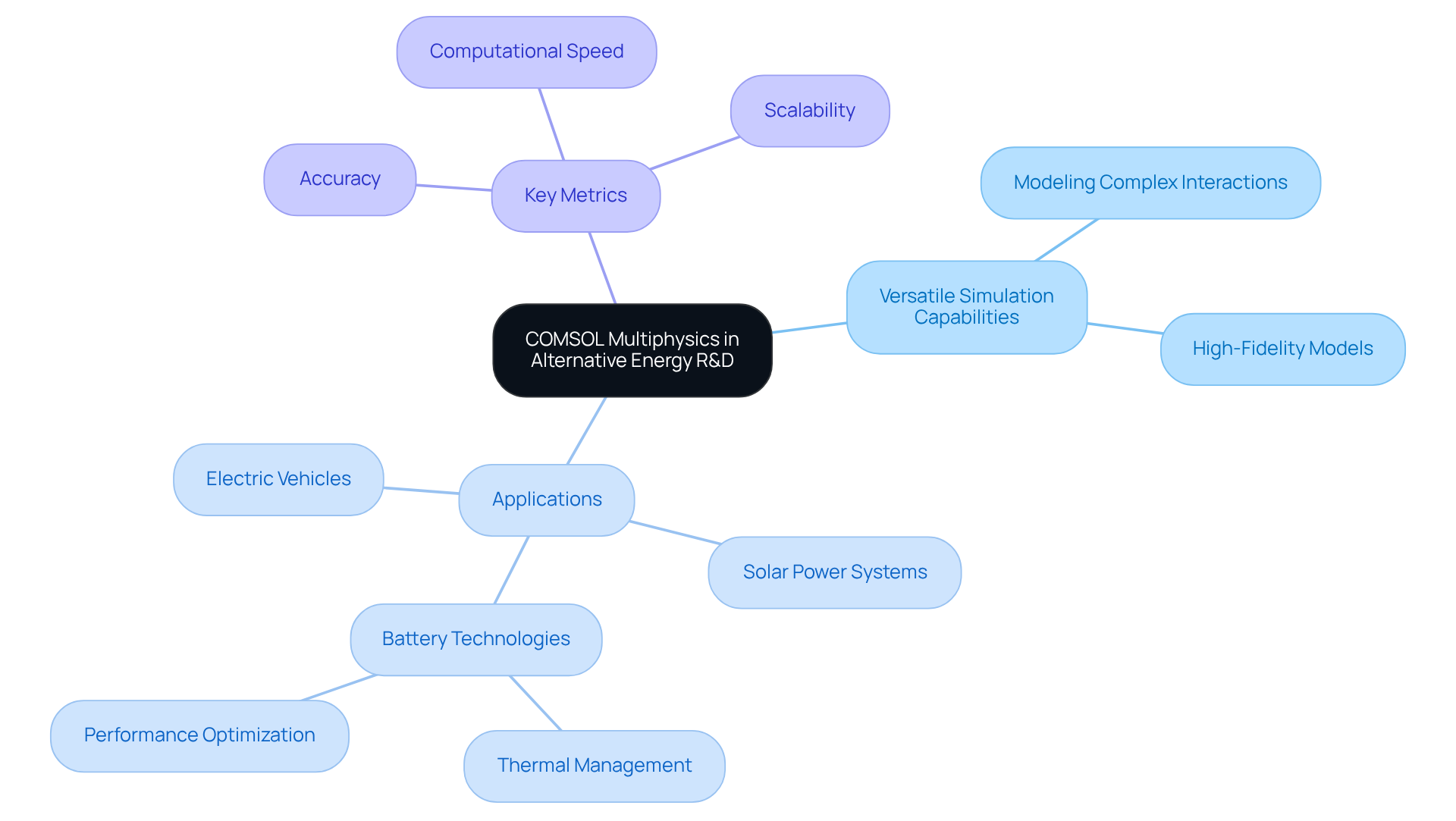 The central node represents COMSOL Multiphysics, while the branches show its applications and key metrics. Each color-coded branch helps you see how COMSOL contributes to energy R&D and what makes it a top choice for researchers.