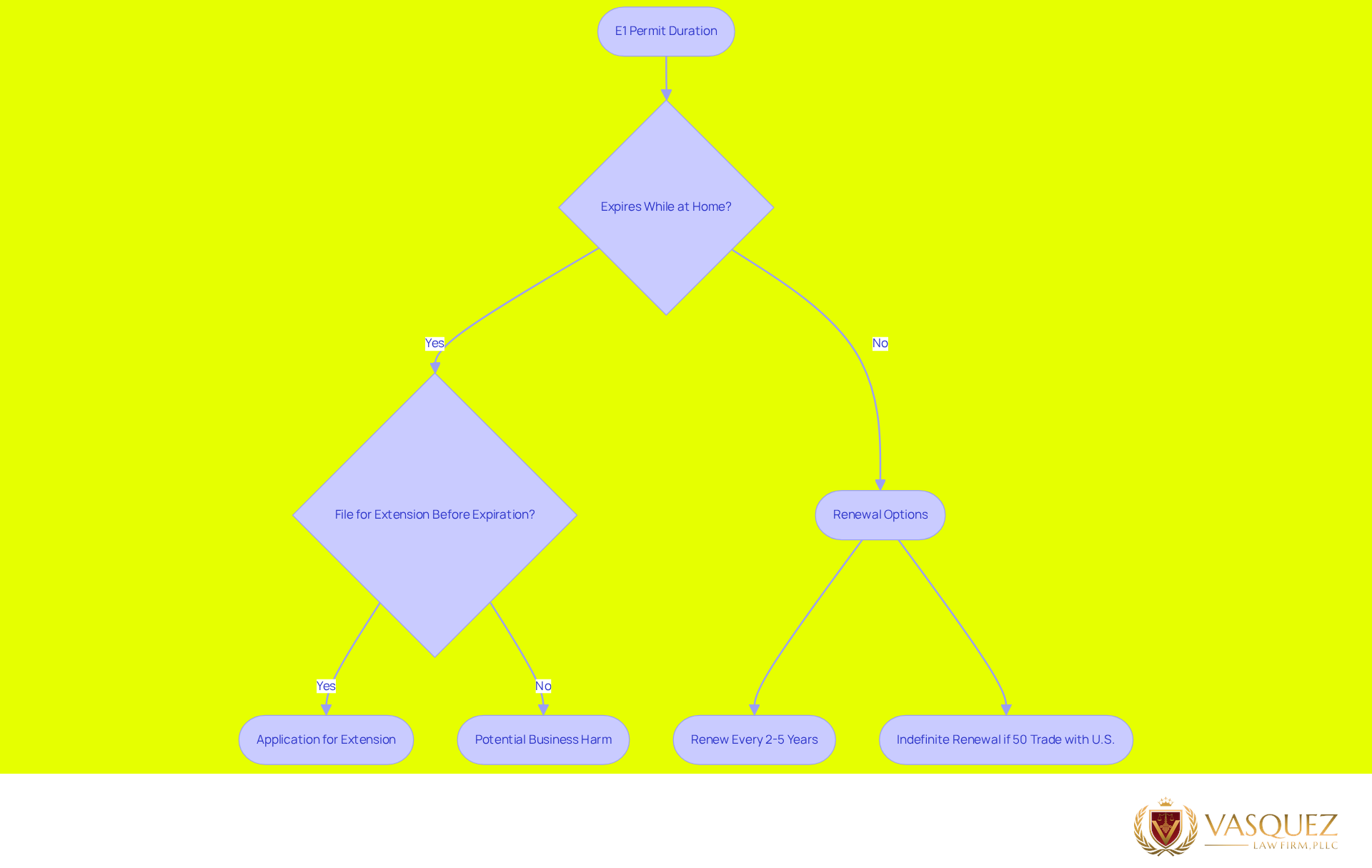 This flowchart guides you through the important steps regarding your E1 permit. Start at the top with the duration, then follow the arrows to see what happens if your permit expires while you're at home, and what options you have for renewal. Each box represents a key decision or action you need to consider.