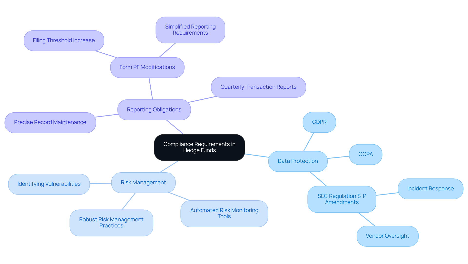 This mindmap starts with the central theme of compliance requirements for hedge funds. Each branch represents a key area of compliance, and the sub-branches provide specific details about regulations and practices. Follow the branches to understand how each area contributes to overall compliance. This mindmap starts with the central theme of compliance requirements for hedge funds. Each branch represents a key area of compliance, and the sub-branches provide specific details about regulations and practices. Follow the branches to understand how each area contributes to overall compliance.