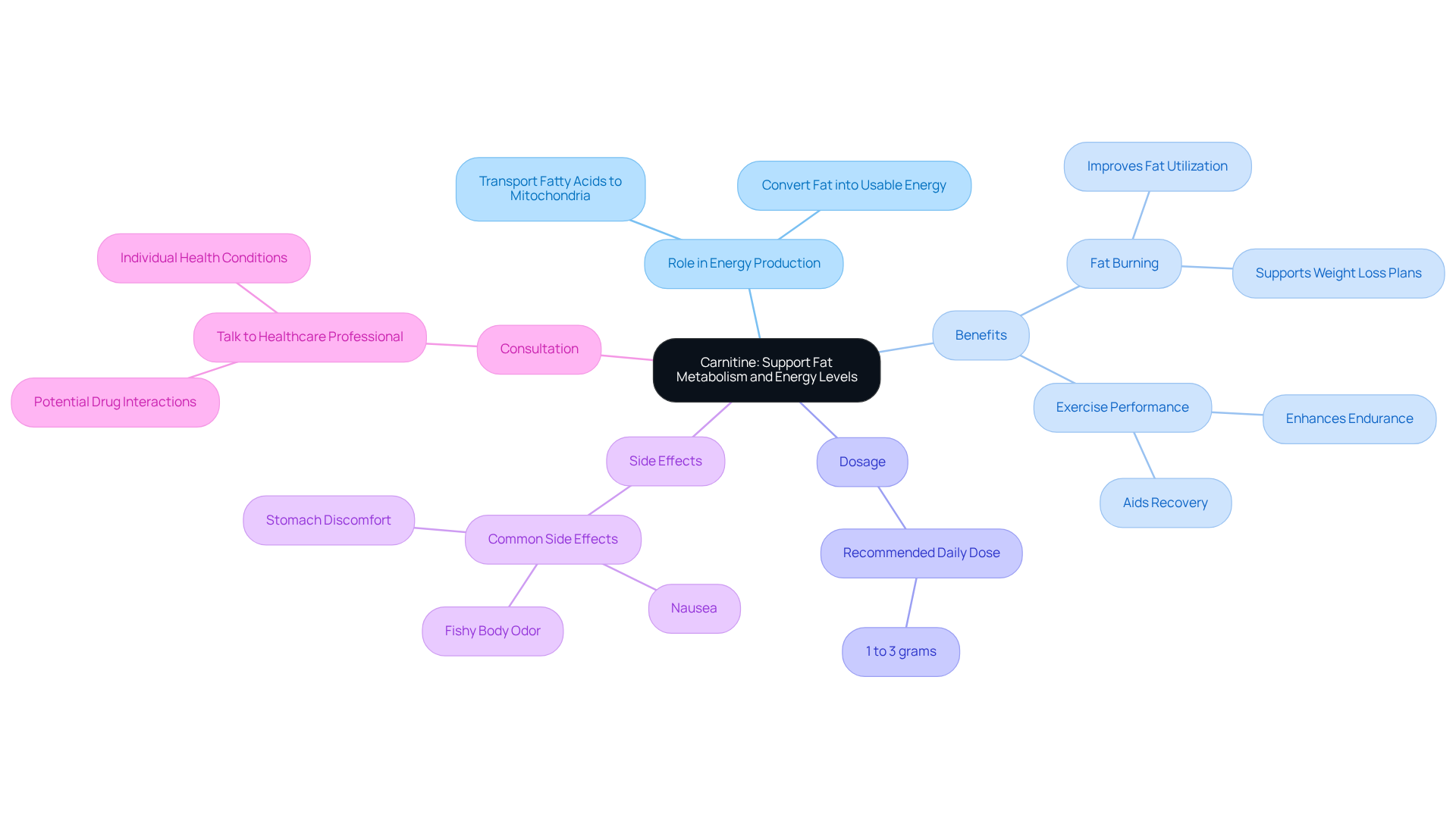 This mindmap starts with carnitine at the center, showing how it supports fat metabolism and energy levels. Each branch represents a different aspect of carnitine, like its benefits and side effects, helping you see the full picture of how it can aid in weight loss and health. This mindmap starts with carnitine at the center, showing how it supports fat metabolism and energy levels. Each branch represents a different aspect of carnitine, like its benefits and side effects, helping you see the full picture of how it can aid in weight loss and health.