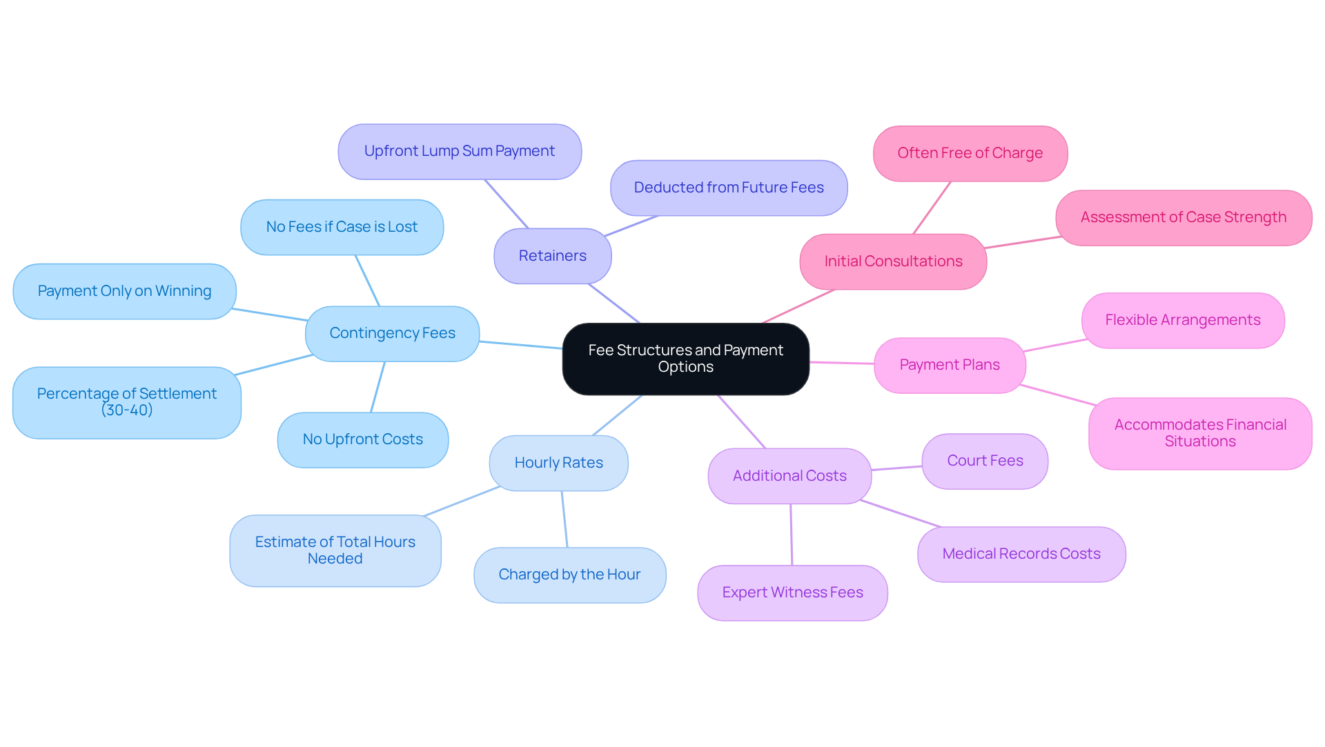 This mindmap helps you navigate the different ways attorneys may charge for their services. Each branch represents a type of fee arrangement, and the sub-branches give you more details about what to expect. It's a great way to visualize your options and make informed decisions about legal representation.