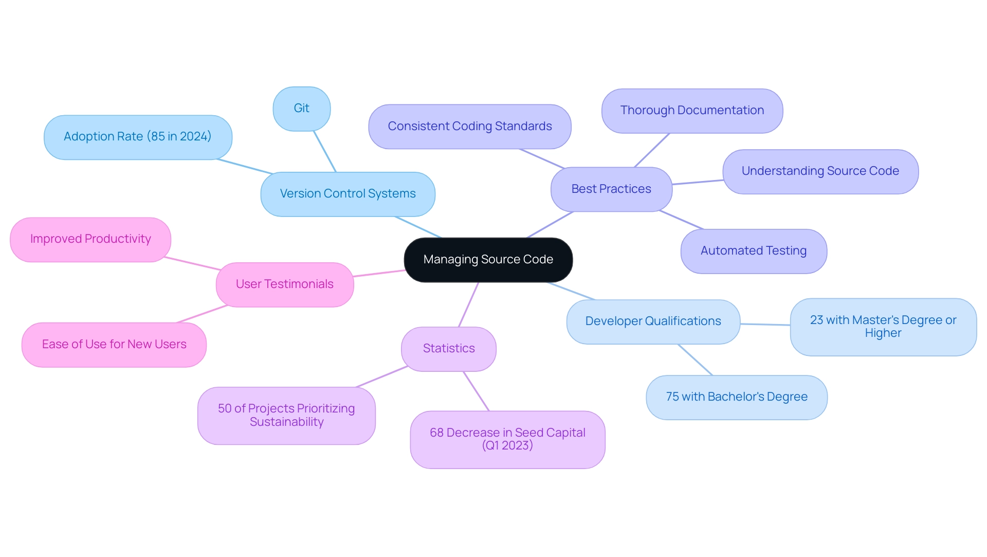 Central node represents the main topic. Branches show key themes, with sub-branches detailing specific elements related to each theme.