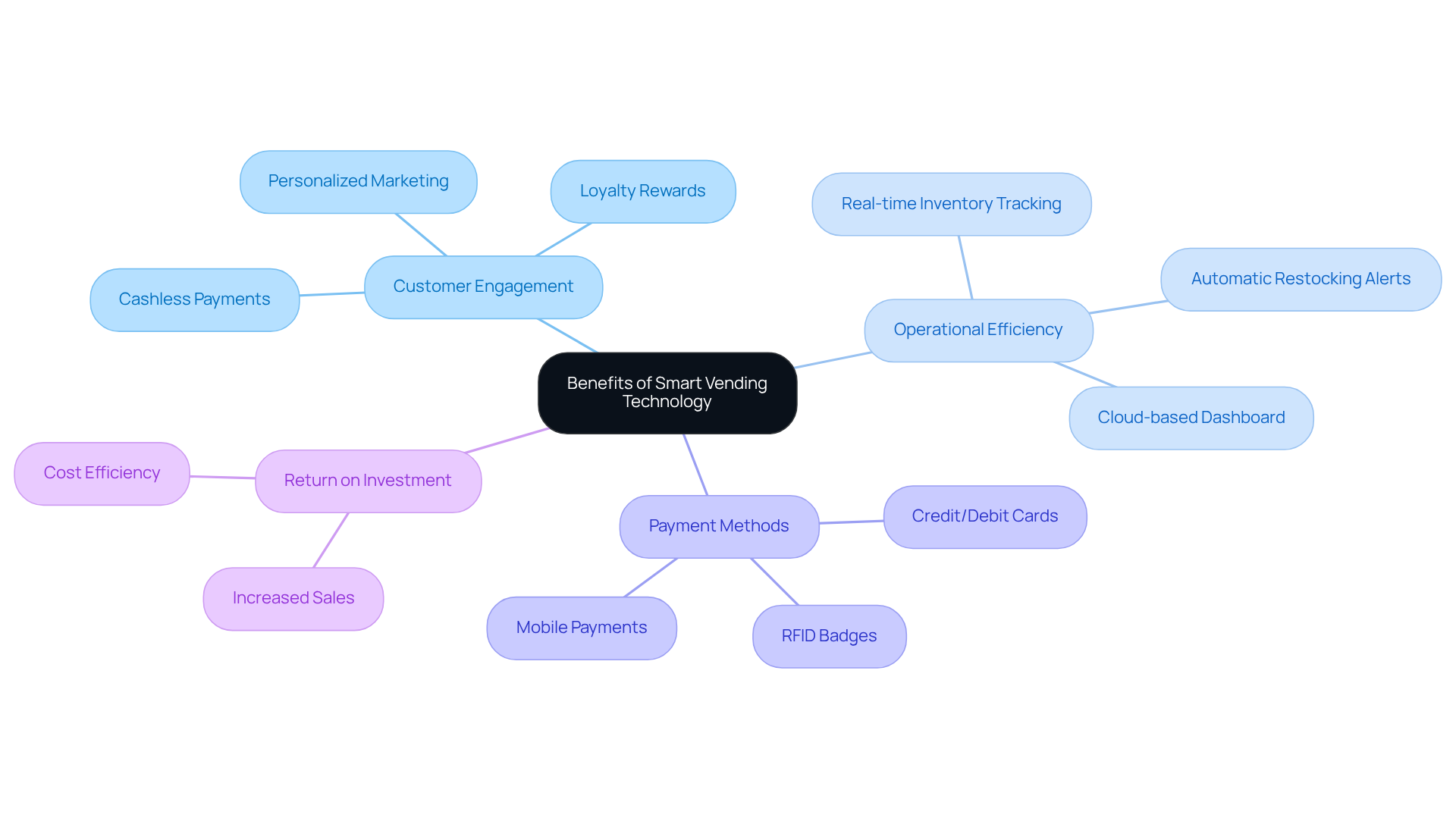The center shows the main theme, while the branches illustrate different benefits. Each sub-branch explains specific features that justify the higher price. Follow the branches to explore how these features connect to the overall advantages.