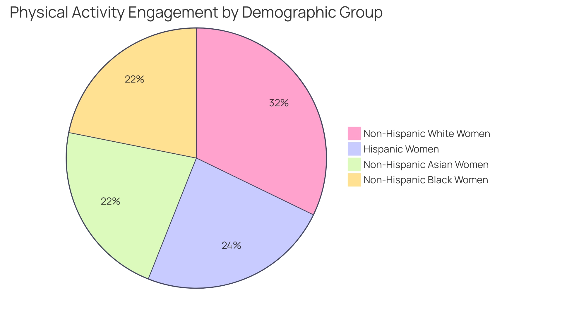 Each slice of the pie represents a demographic group, with the size corresponding to the percentage of individuals meeting physical activity guidelines.