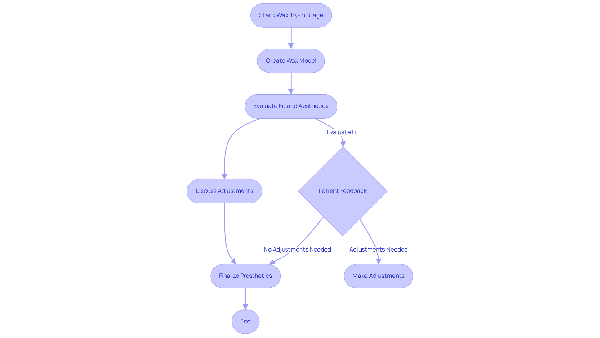 This flowchart outlines the steps involved in the wax try-in stage. Each box represents a key action, and the arrows show how you move from one step to the next. Follow the flow to understand how your feedback shapes the final prosthetics.