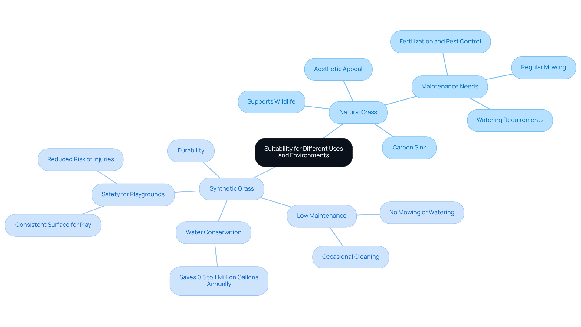 The center shows the main topic, while the branches illustrate the two types of grass and their respective benefits and considerations. Follow the branches to understand which type is better suited for specific environments.