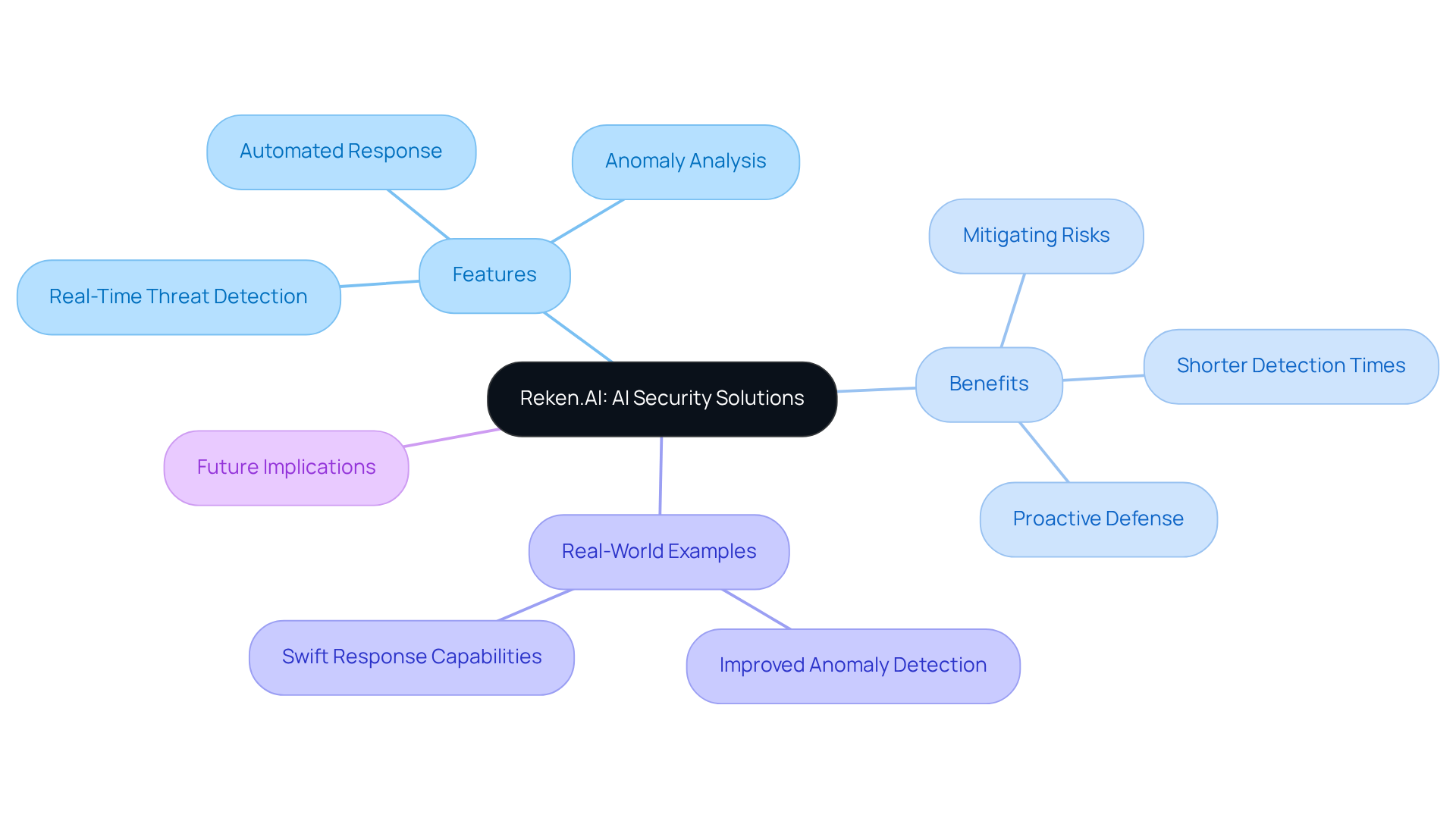 The central node represents Reken.AI's focus on AI security. Each branch highlights different aspects of their solutions, showing how features contribute to benefits and real-world applications.