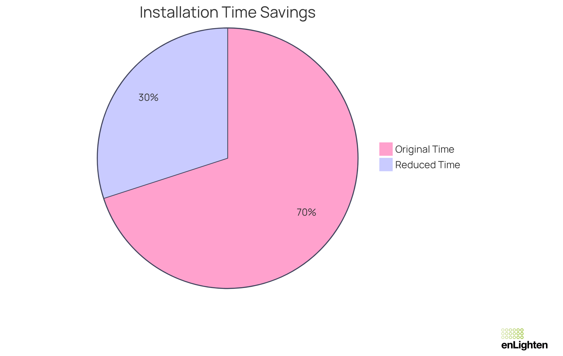The chart shows how much time can be saved when using user-friendly designs for plug bases. The larger slice indicates the time reduction, demonstrating the efficiency gained through these setups.