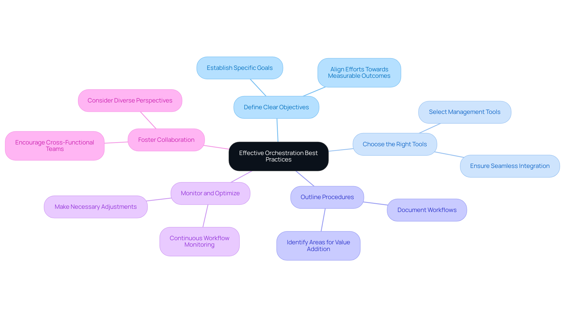 The central node represents the main theme of effective orchestration, while each branch shows a best practice. Follow the branches to explore specific actions that can help improve software development processes.