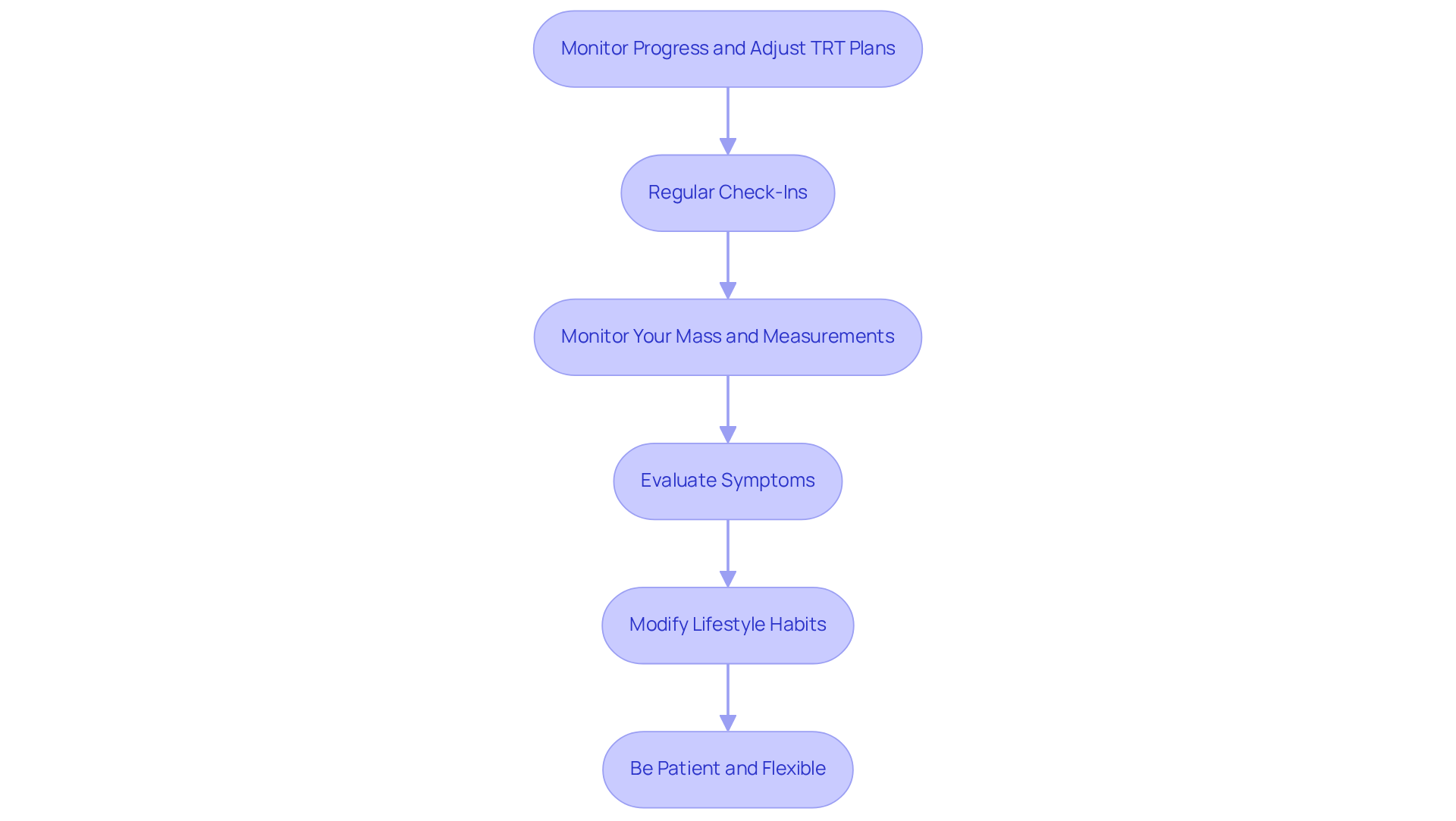 This flowchart guides you through the essential steps for effectively monitoring your TRT journey. Each box represents a key practice to follow, and the arrows show how to move from one step to the next. Start at the top and follow the path to ensure you're on track with your TRT adjustments.