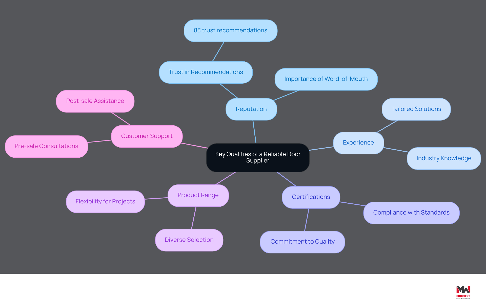 The center represents the main topic, and each branch shows a quality to look for in a door supplier. Follow the branches to see important details and insights related to each quality.