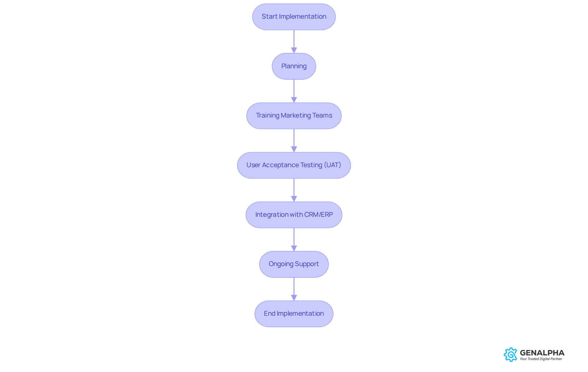 Follow the arrows through each step of the implementation process — each box represents a crucial stage that contributes to a successful integration of the CPQ system. Follow the arrows through each step of the implementation process — each box represents a crucial stage that contributes to a successful integration of the CPQ system.