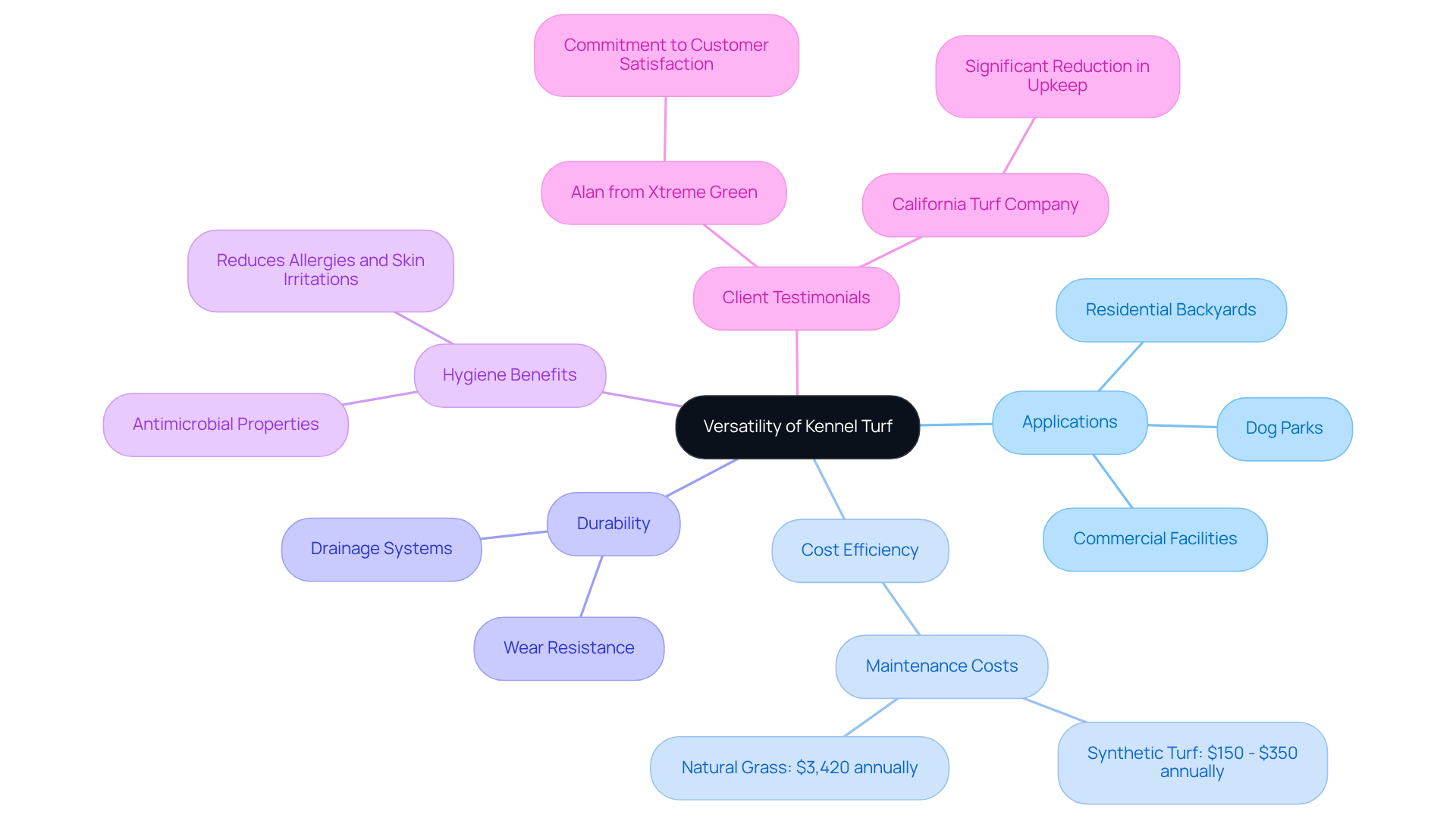 This mindmap shows how kennel turf can be used in various settings and highlights its benefits. Each branch represents a different aspect of kennel turf, helping you see how it can enhance outdoor spaces for pets.