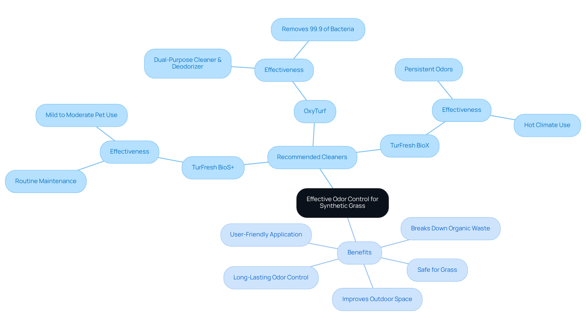 This mindmap shows the main topic of odor control for synthetic grass at the center. The branches represent different recommended cleaners and their benefits, helping you see how each product contributes to maintaining a fresh outdoor space.