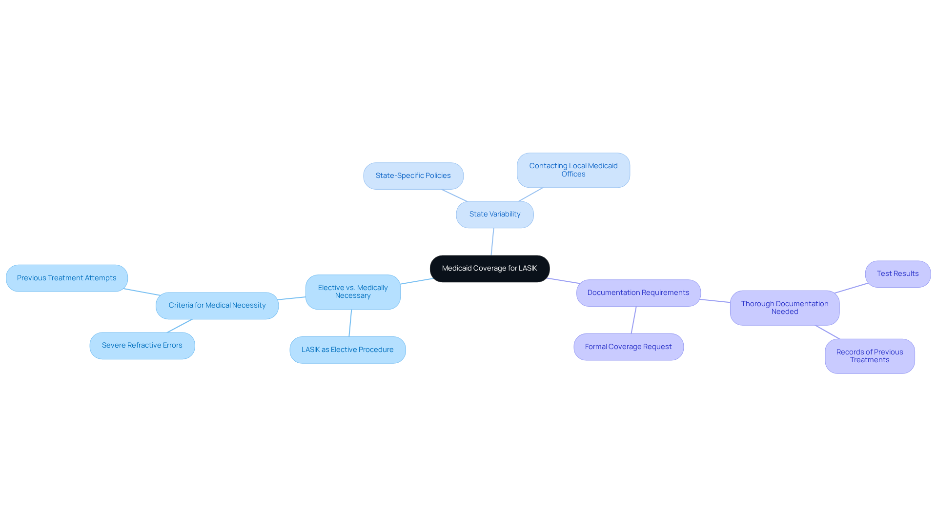 Start at the center with the main topic, then follow the branches to explore each criterion and its details. Each color-coded branch helps you quickly identify different aspects of Medicaid coverage. Start at the center with the main topic, then follow the branches to explore each criterion and its details. Each color-coded branch helps you quickly identify different aspects of Medicaid coverage.