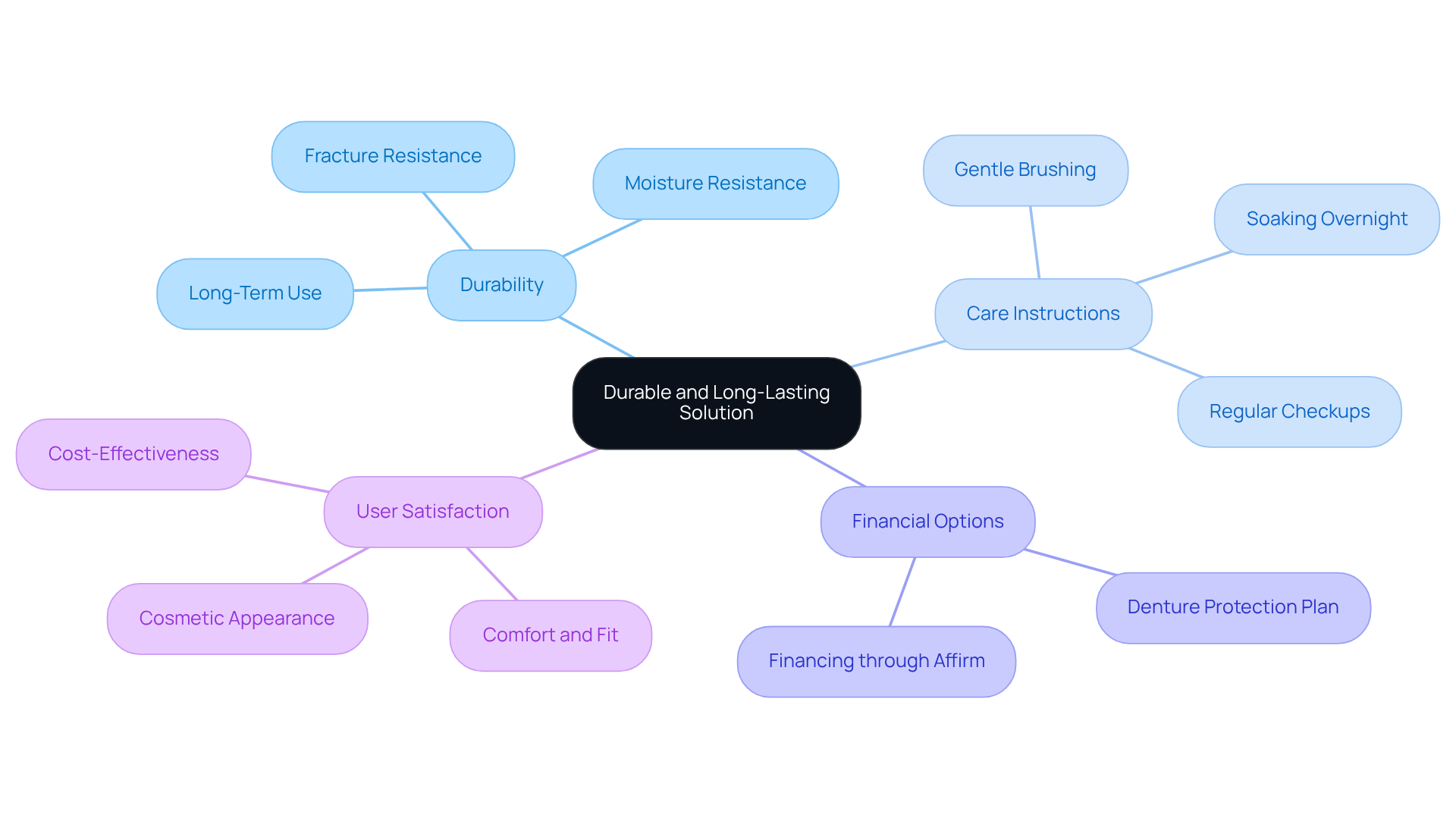 The central node represents the main theme, while branches show different aspects of the product's durability and benefits. Each branch connects to specific details, making it easy to understand how they relate to the overall solution.