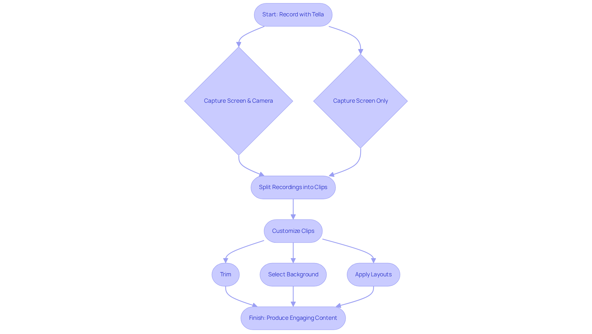 This flowchart shows how to use Tella for video creation, starting from recording to producing your final content. Each box represents a step in the process, and the arrows guide you through the order of actions.