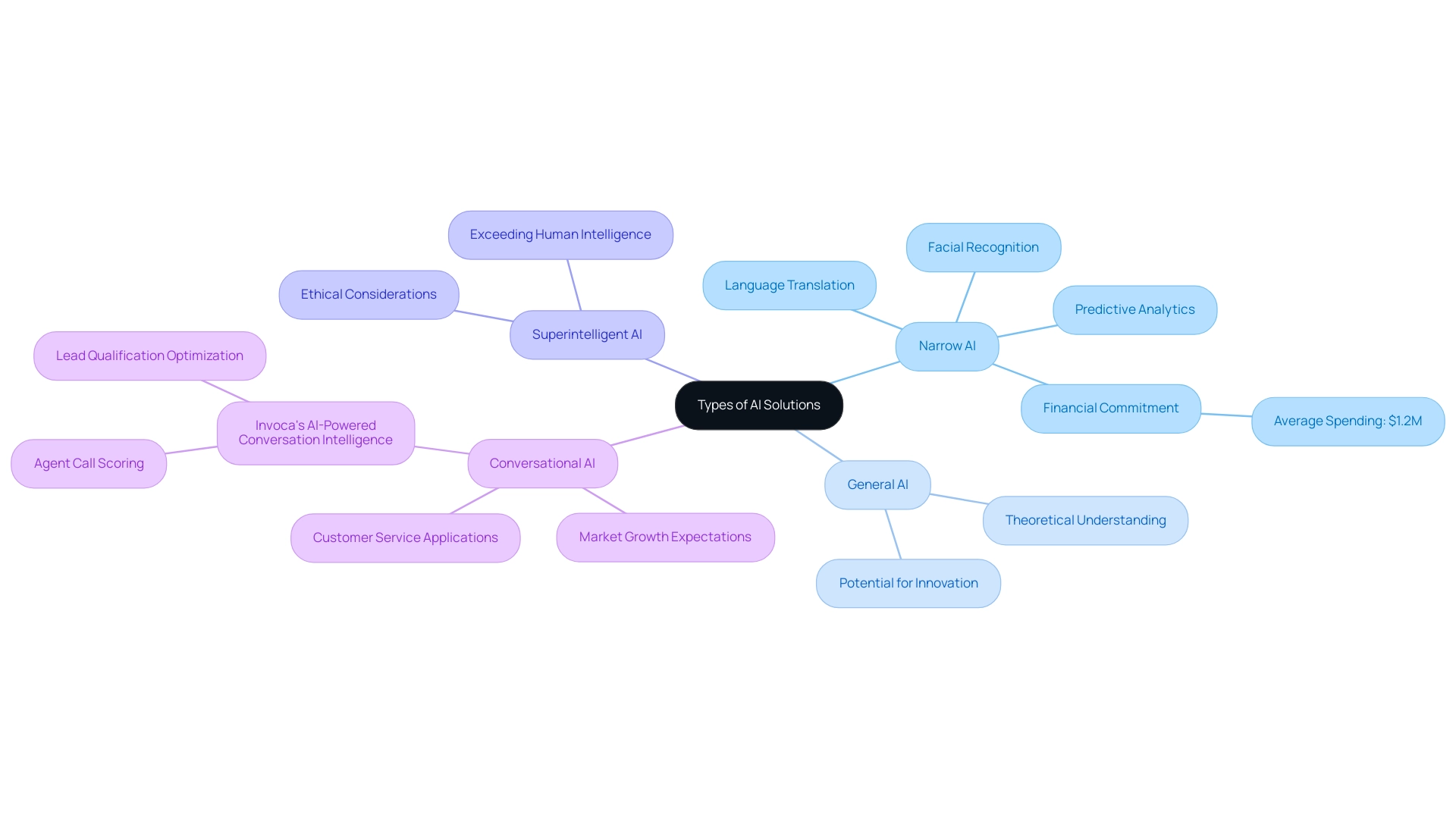 Central node represents the overall topic; main branches signify the types of AI; sub-branches detail specific applications or implications, with each color representing a different AI category.