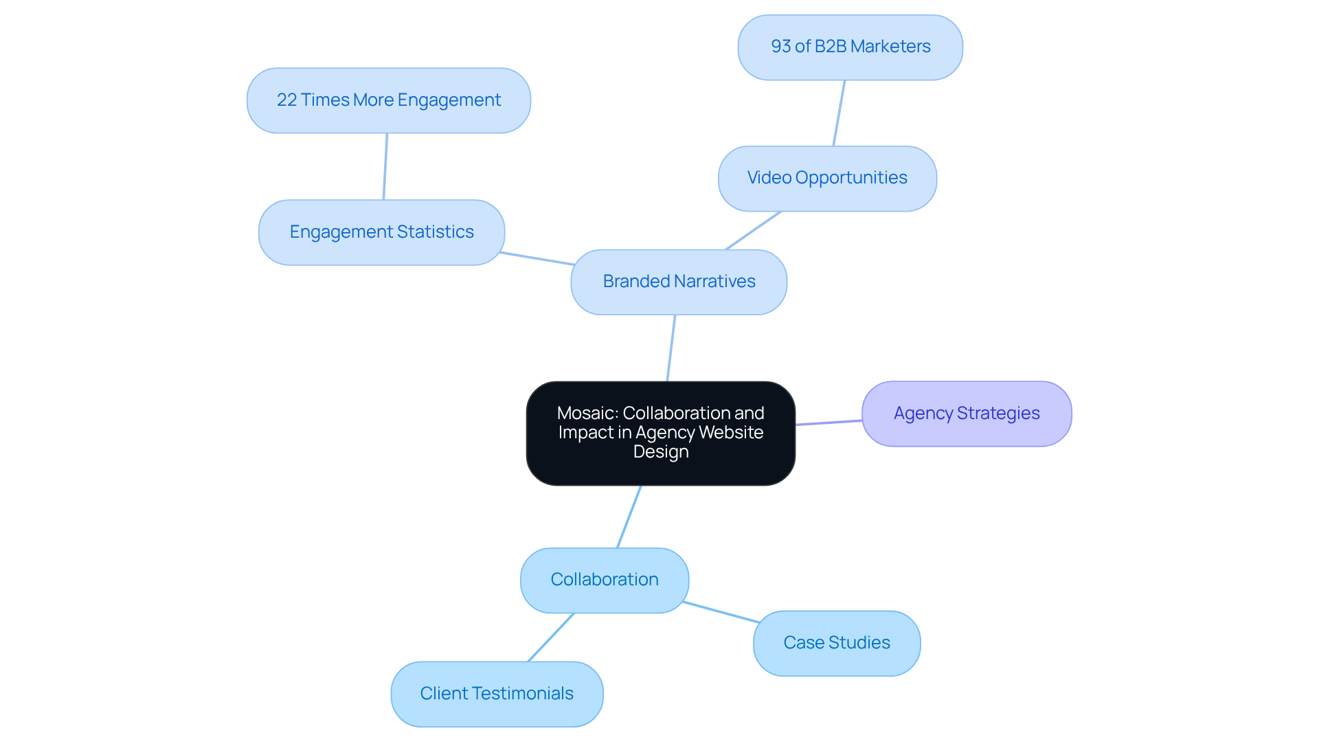 This mindmap illustrates how collaboration shapes branding narratives in agency website design. Start at the center with the main theme, then explore how collaboration leads to impactful storytelling and engagement strategies. This mindmap illustrates how collaboration shapes branding narratives in agency website design. Start at the center with the main theme, then explore how collaboration leads to impactful storytelling and engagement strategies.