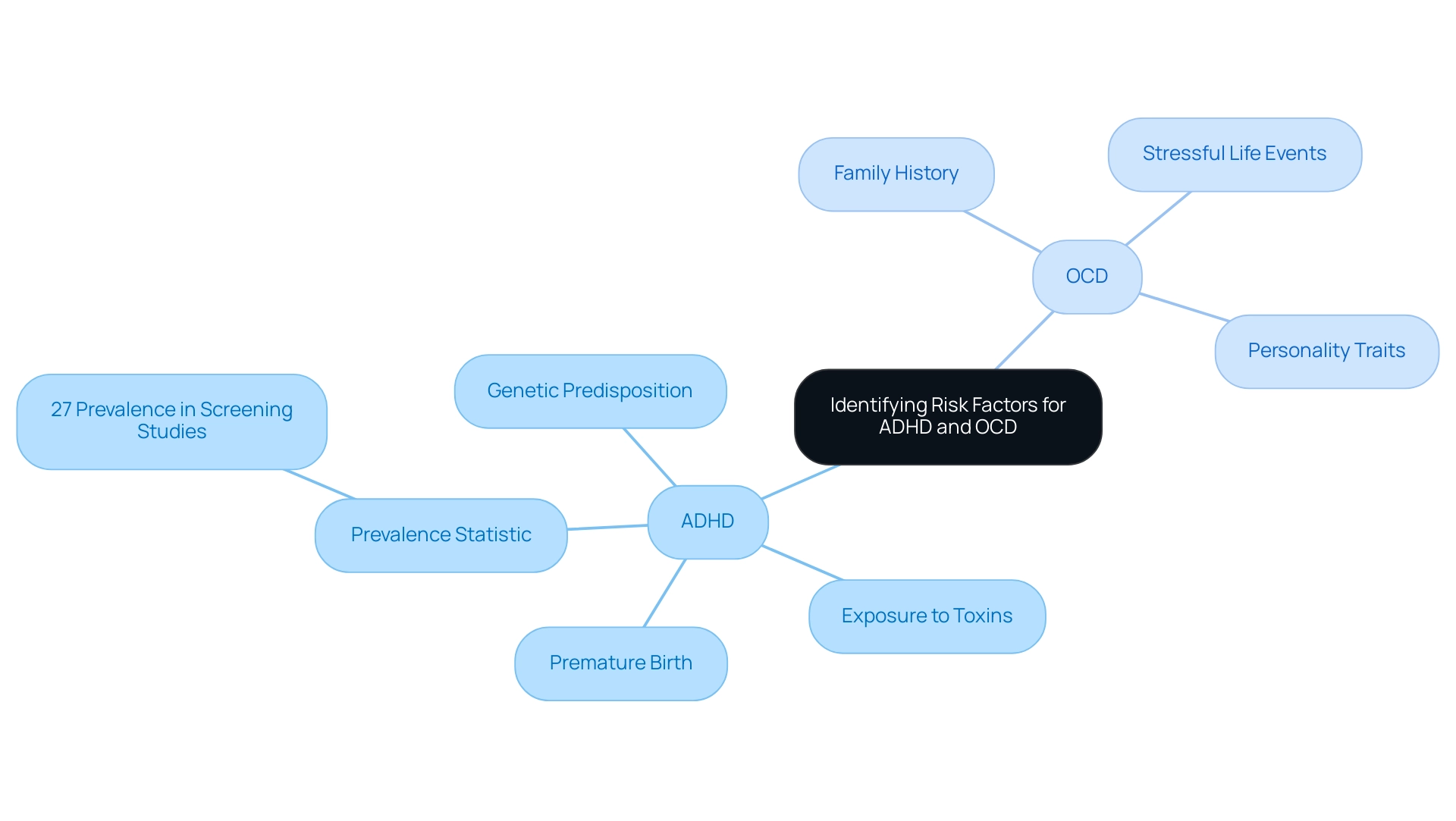 The central node represents the overall topic, with branches showing risk factors for ADHD and OCD, each color-coded for clarity.