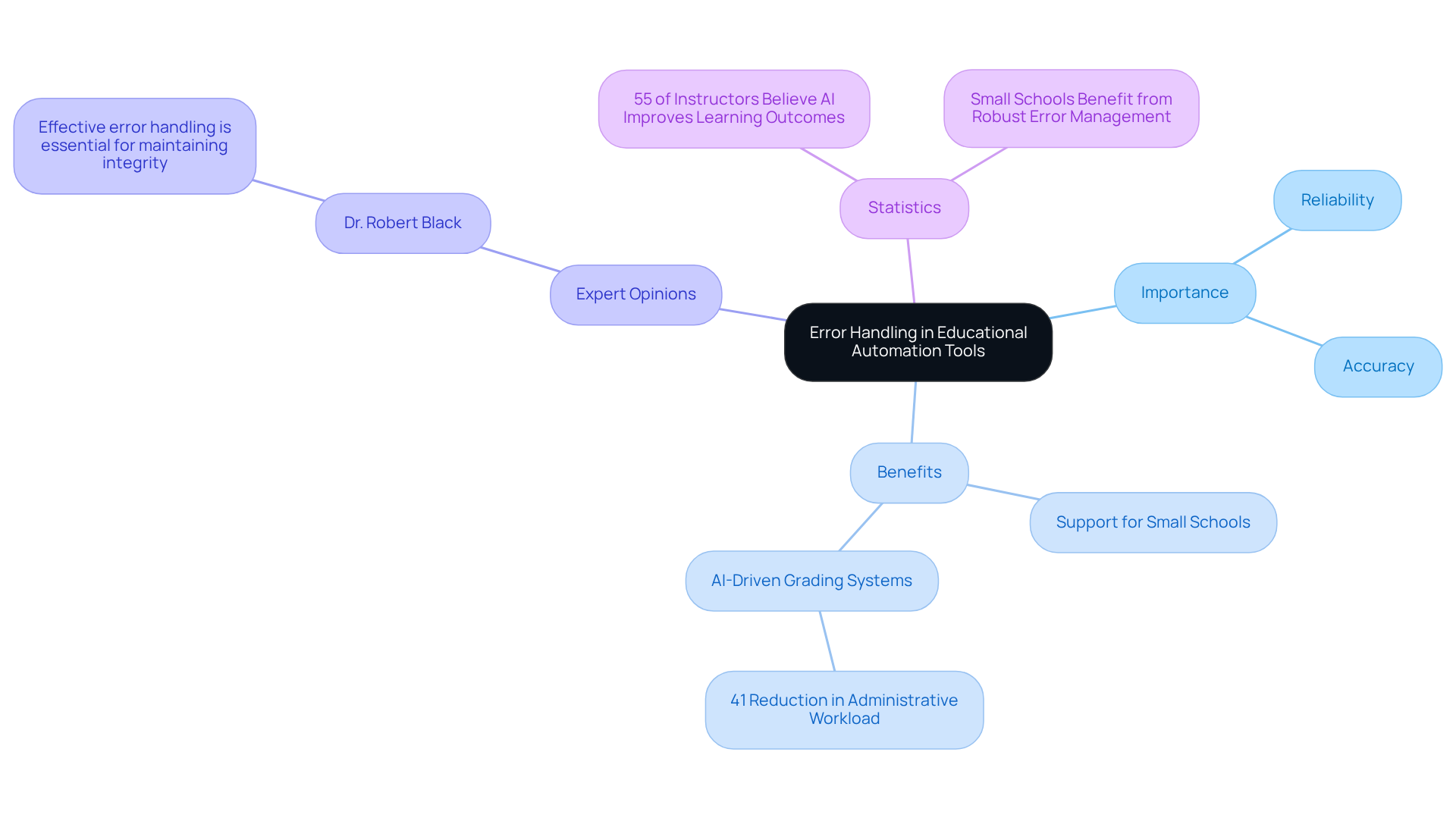 The central node represents the main topic of error handling, while the branches show its importance, benefits, expert insights, and relevant statistics. Each branch helps illustrate how error handling contributes to better educational outcomes.