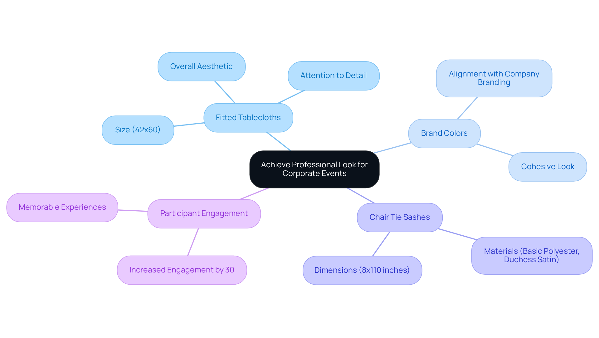 Start at the center with the main goal of achieving a professional look, then explore each branch to see how different elements like tablecloths and sashes contribute to that goal.