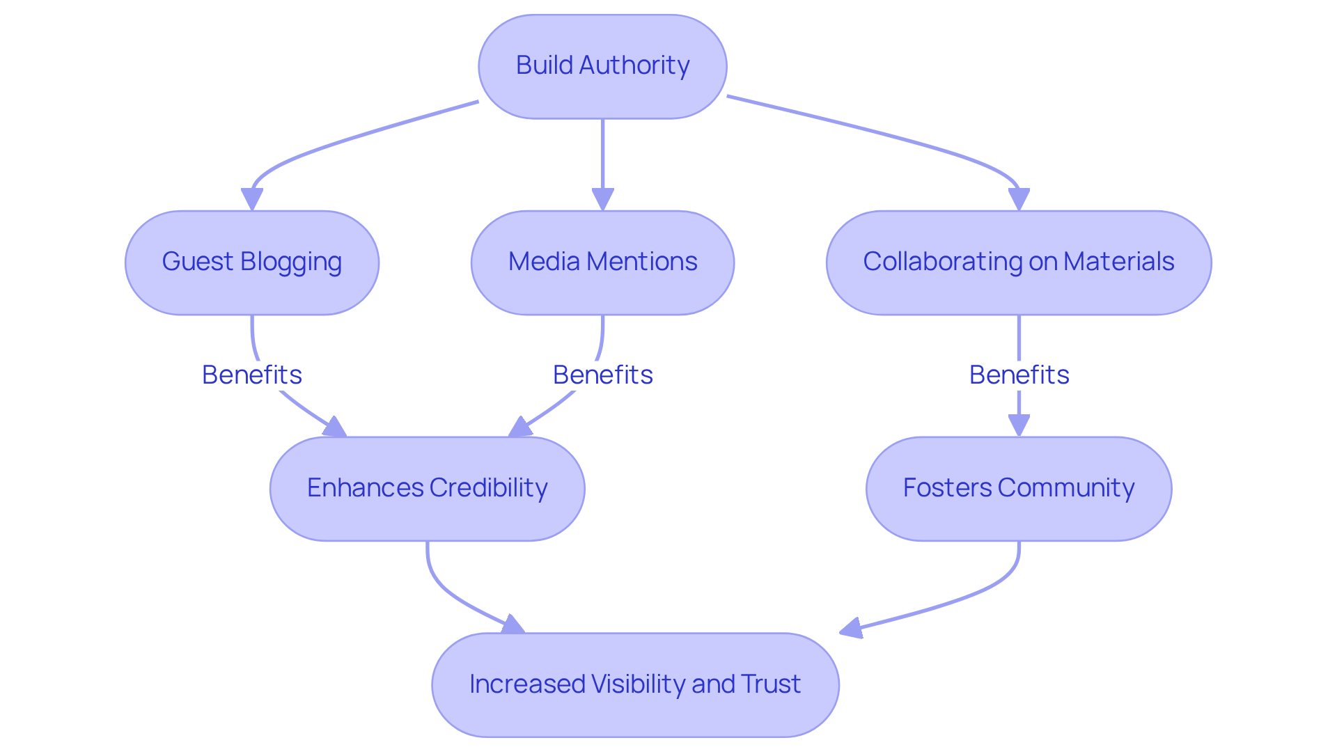 Follow the arrows to see how each strategy contributes to building your authority. Each step plays a vital role in increasing your visibility and trust within the community.